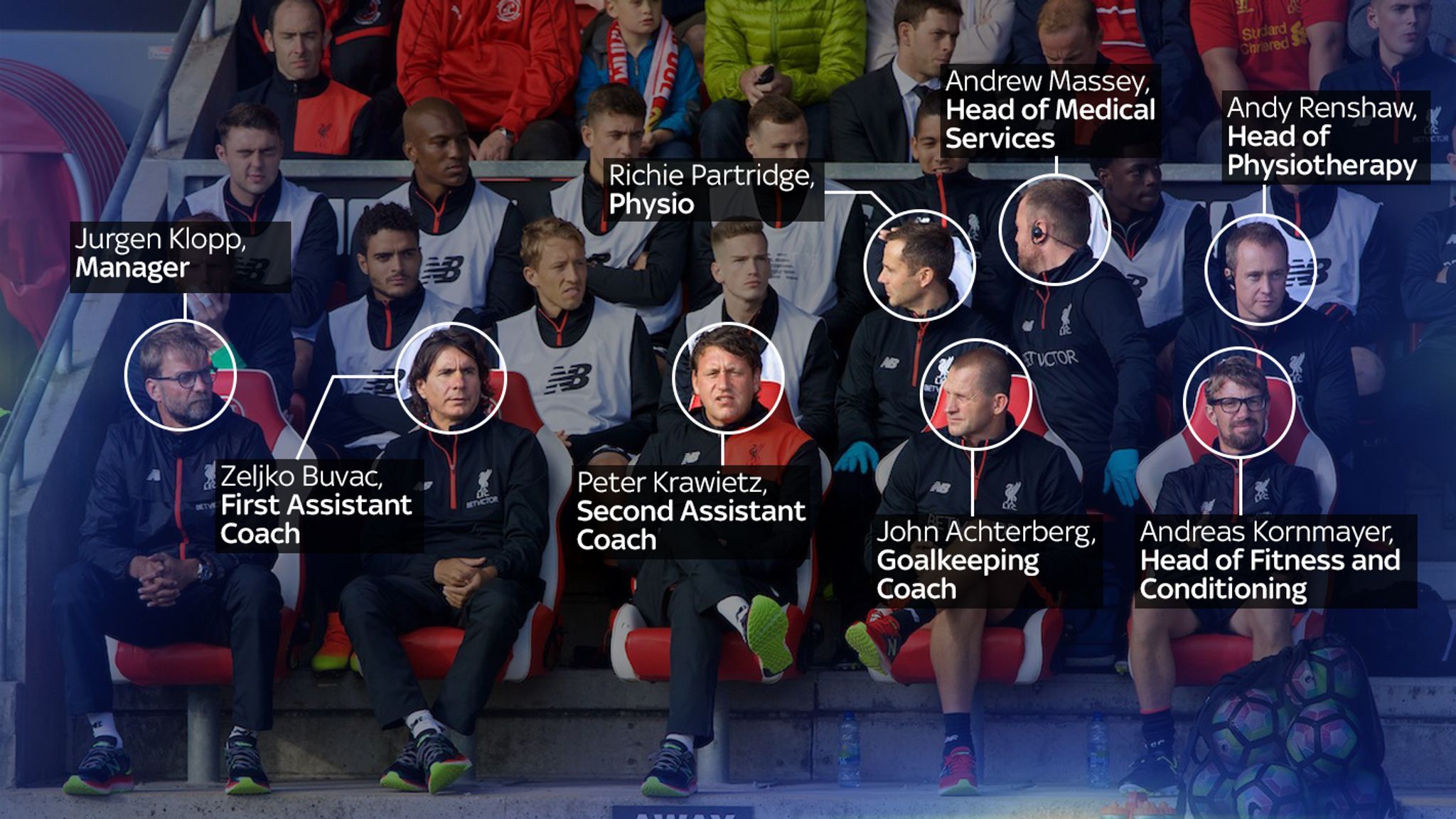 Liverpool v Manchester United: Who's that on the bench? | Football News ...