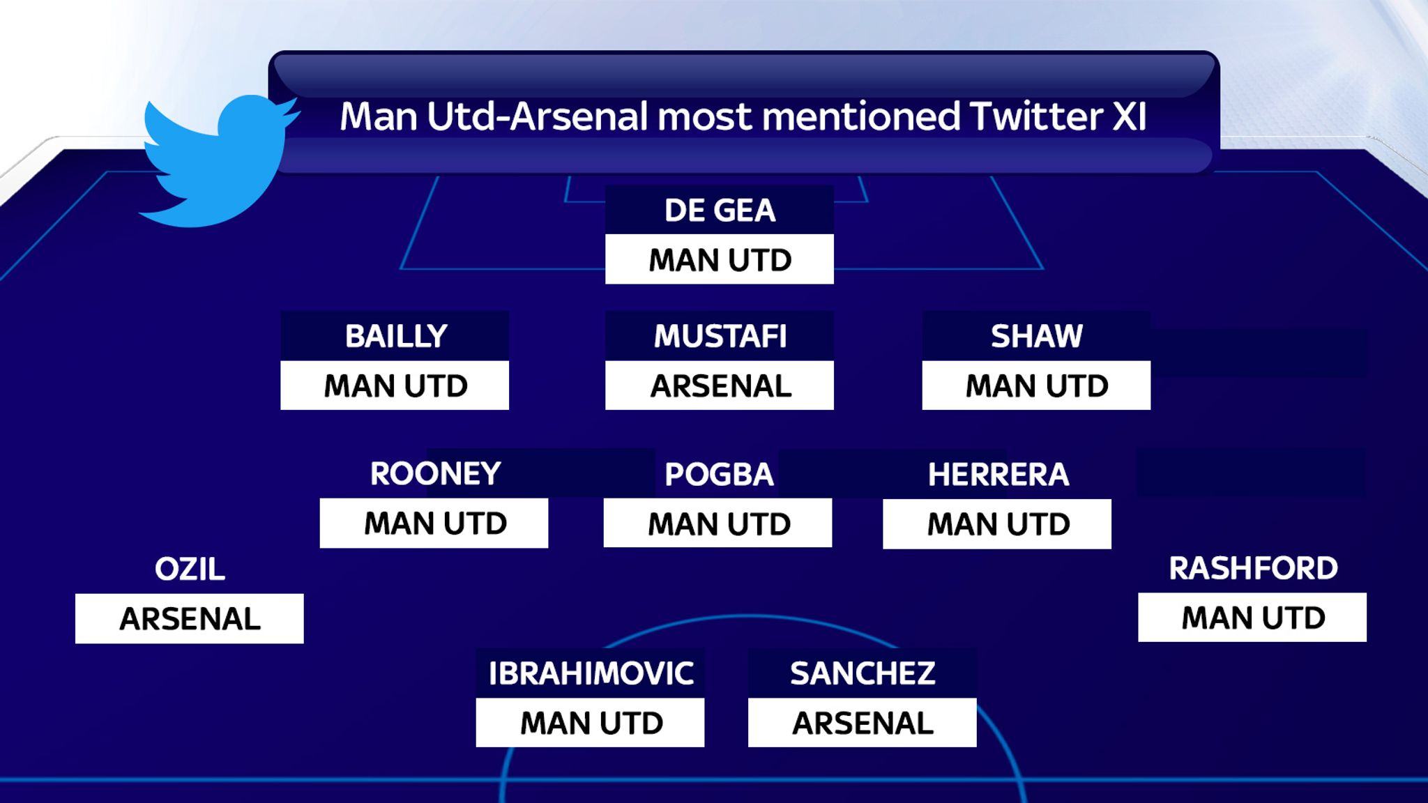 Man United and Arsenal Twitter XI revealed | Football News | Sky Sports