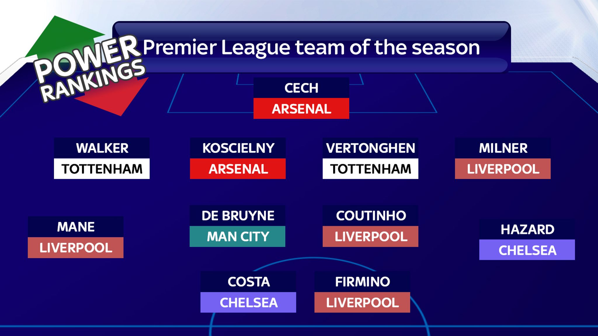 Sky Sports Power Rankings team of the season | Football News | Sky Sports