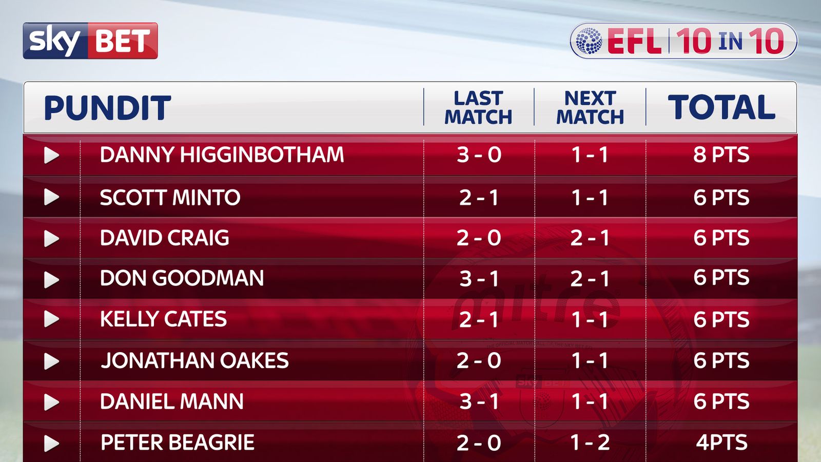 Sky Sports' 10 in 10: Pundits in Sky Bet EFL 10 in 10 tipping challenge ...