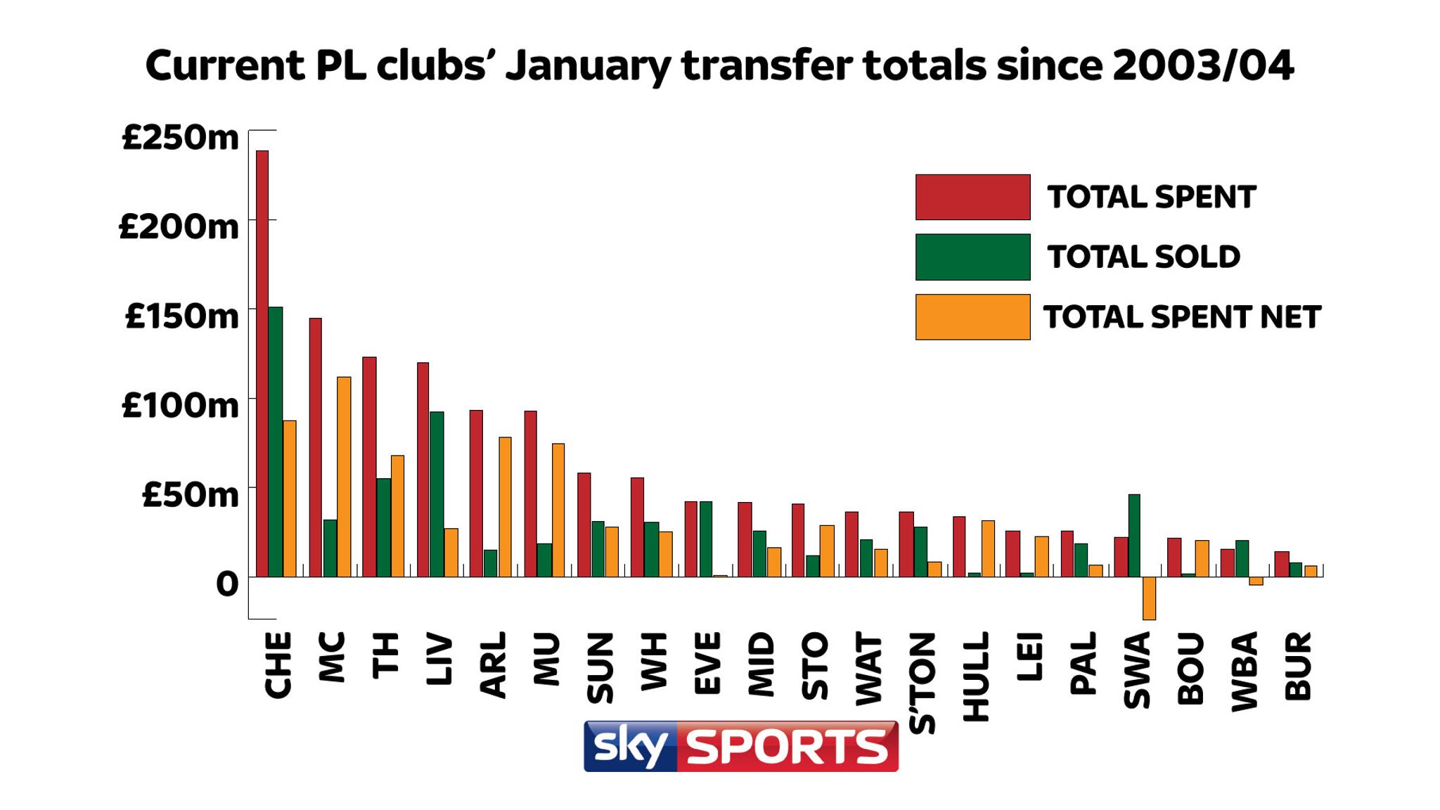 Premier League January winter transfer window top spenders revealed ...