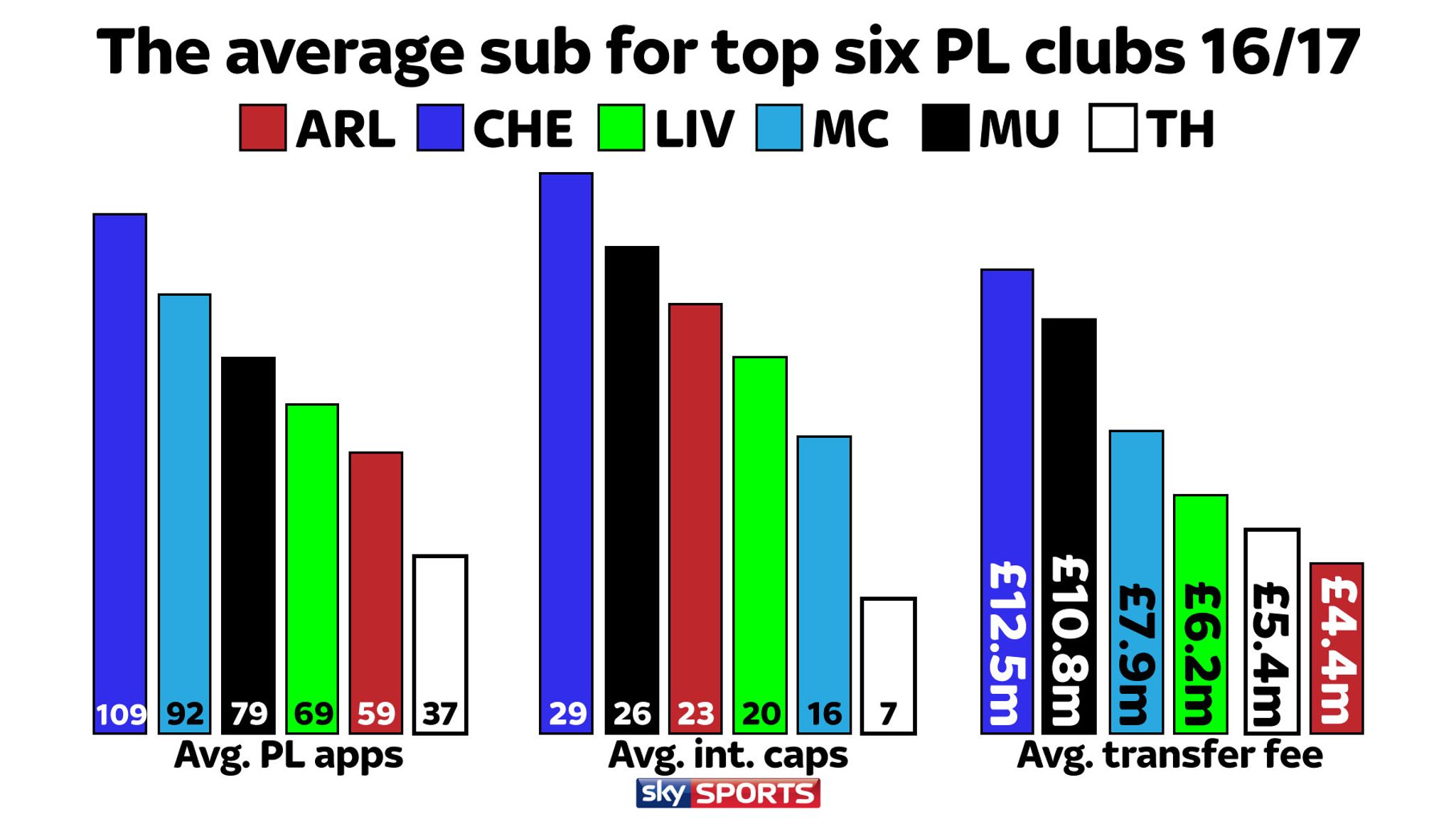 Premier League top clubs' substitute benches analysed | Football News ...