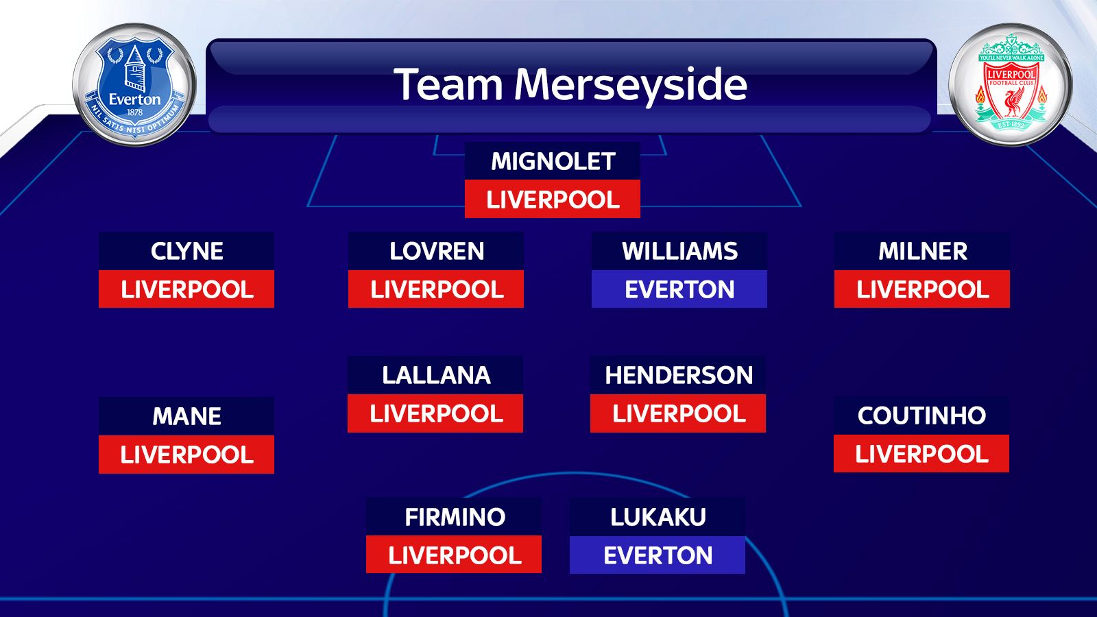 Manchester XI v Merseyside XI: Best combined XIs ahead of Everton v Man ...