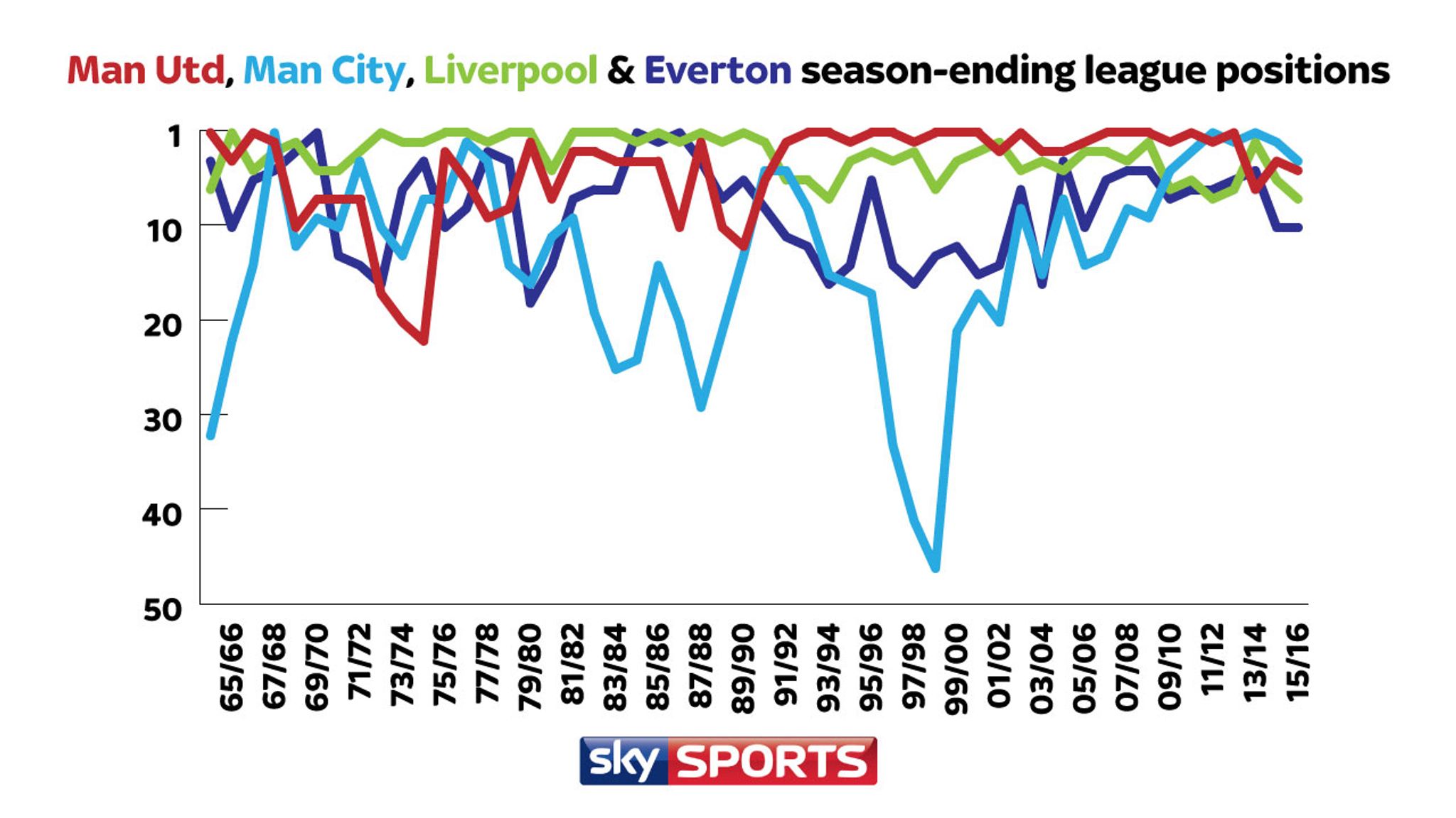 Are Liverpool and Everton bigger than Man Utd and Man City? | Football ...