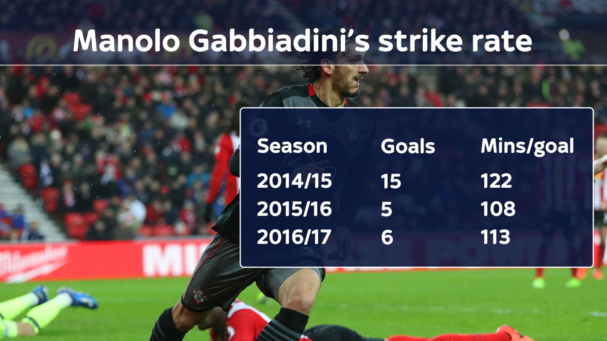 Manolo Gabbiadini: Southampton's mechanic with the Wembley tools ...