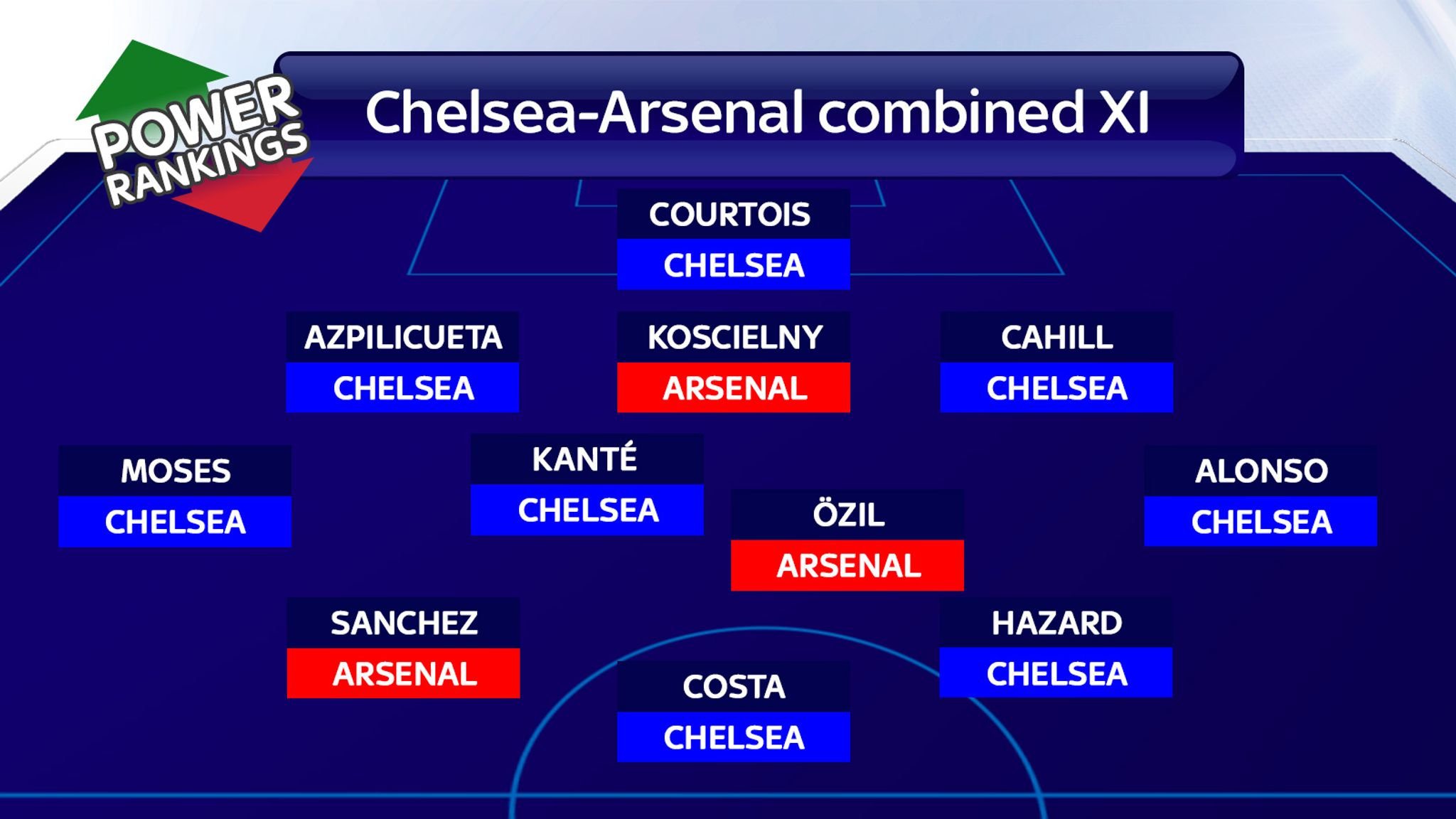 Chelsea and Arsenal Sky Sports Power Rankings combined XI | Football ...