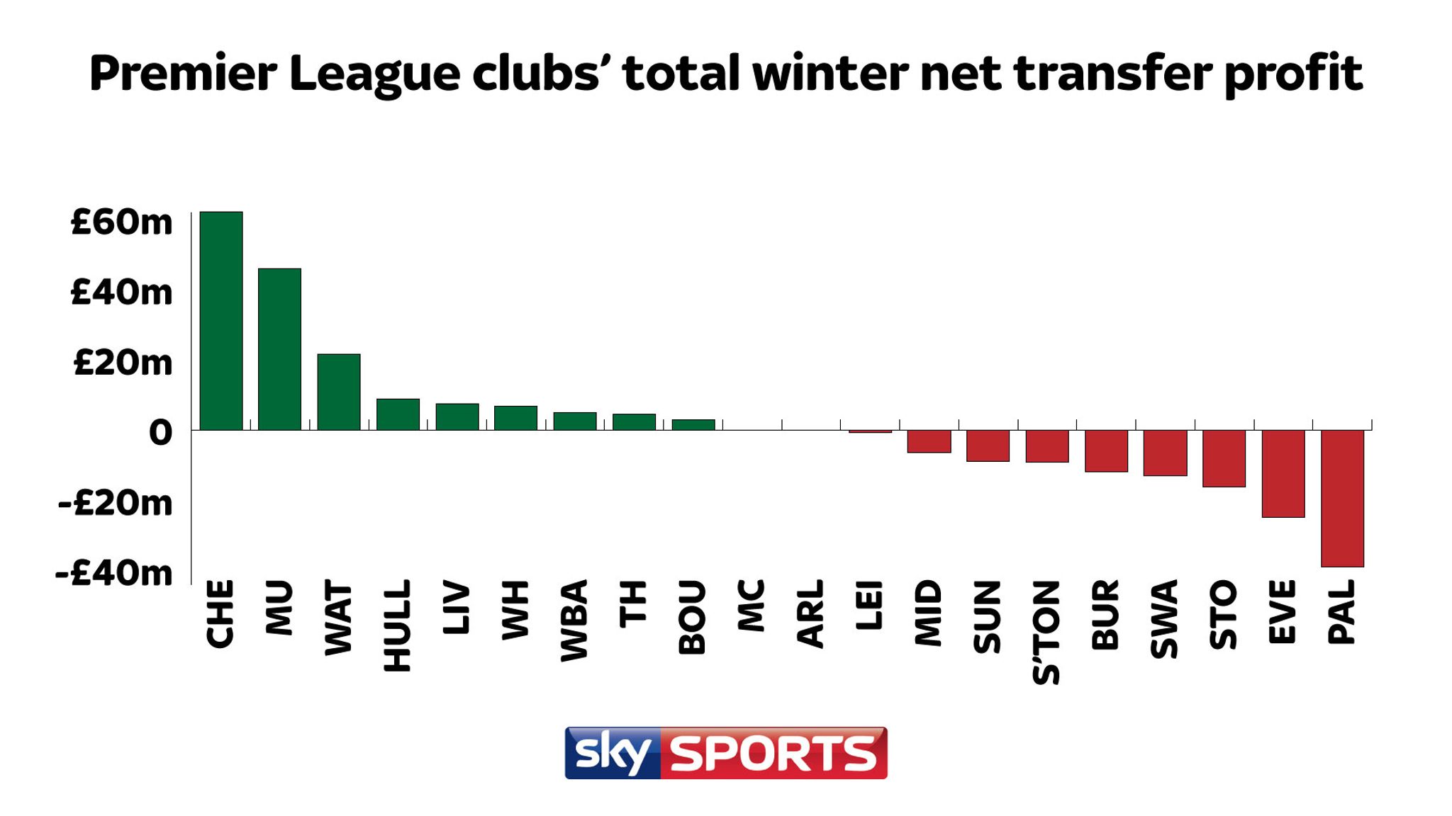 Premier League transfers after winter Deadline Day analysed | Football ...