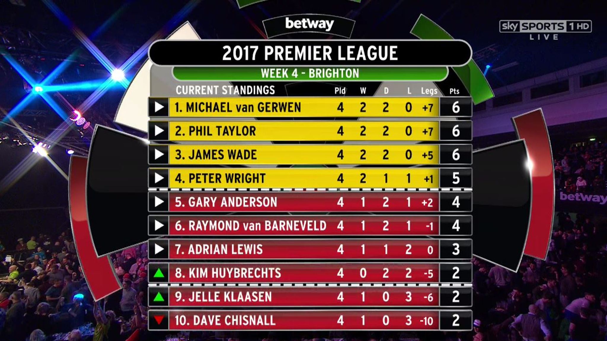 Gary Anderson and Phil Taylor headline Premier League darts in Exeter ...