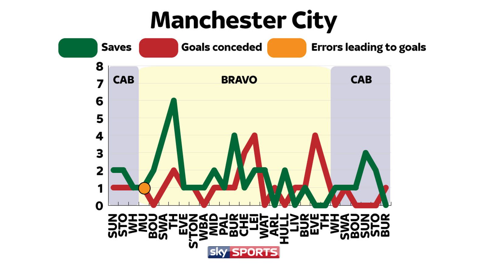 Liverpool and Man City's struggling goalkeepers analysed | Football ...