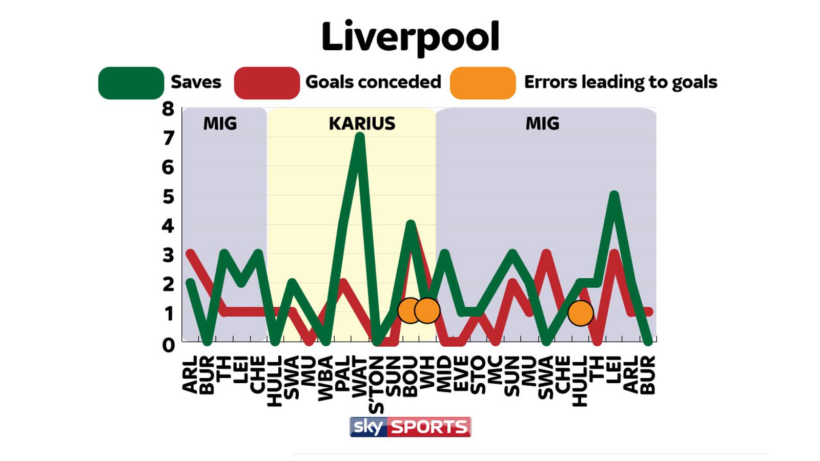 Liverpool and Man City's struggling goalkeepers analysed | Football ...