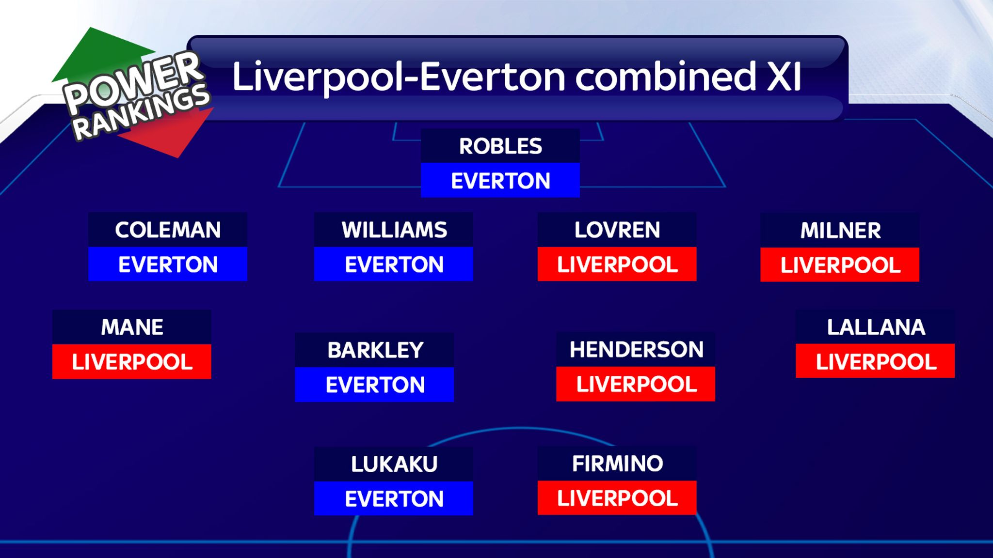 Liverpool & Everton combined XI based on Sky Sports' Power Rankings ...