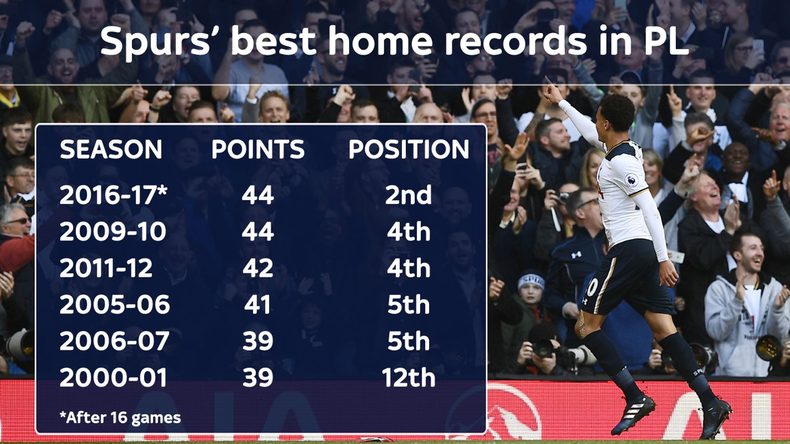 Tottenham's brilliant home record in the Premier League | Football News ...