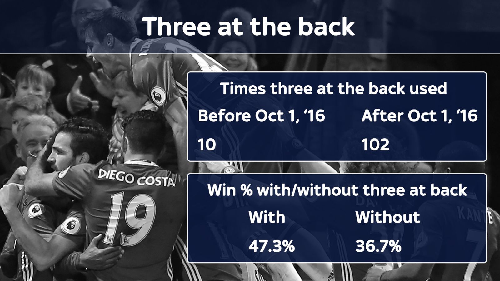 How three at the back became the Premier League's tactical trend this ...
