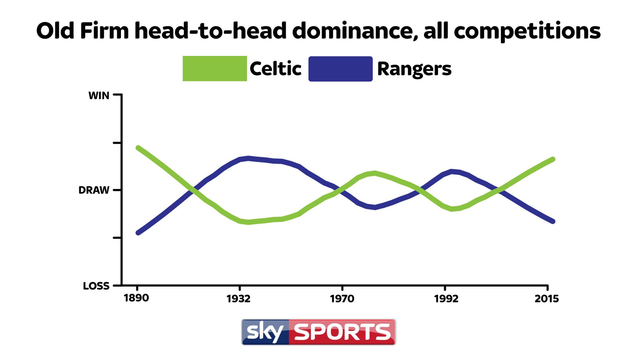 Celtic and Rangers Old Firm rivalry in stats ahead of Scottish Cup semi ...
