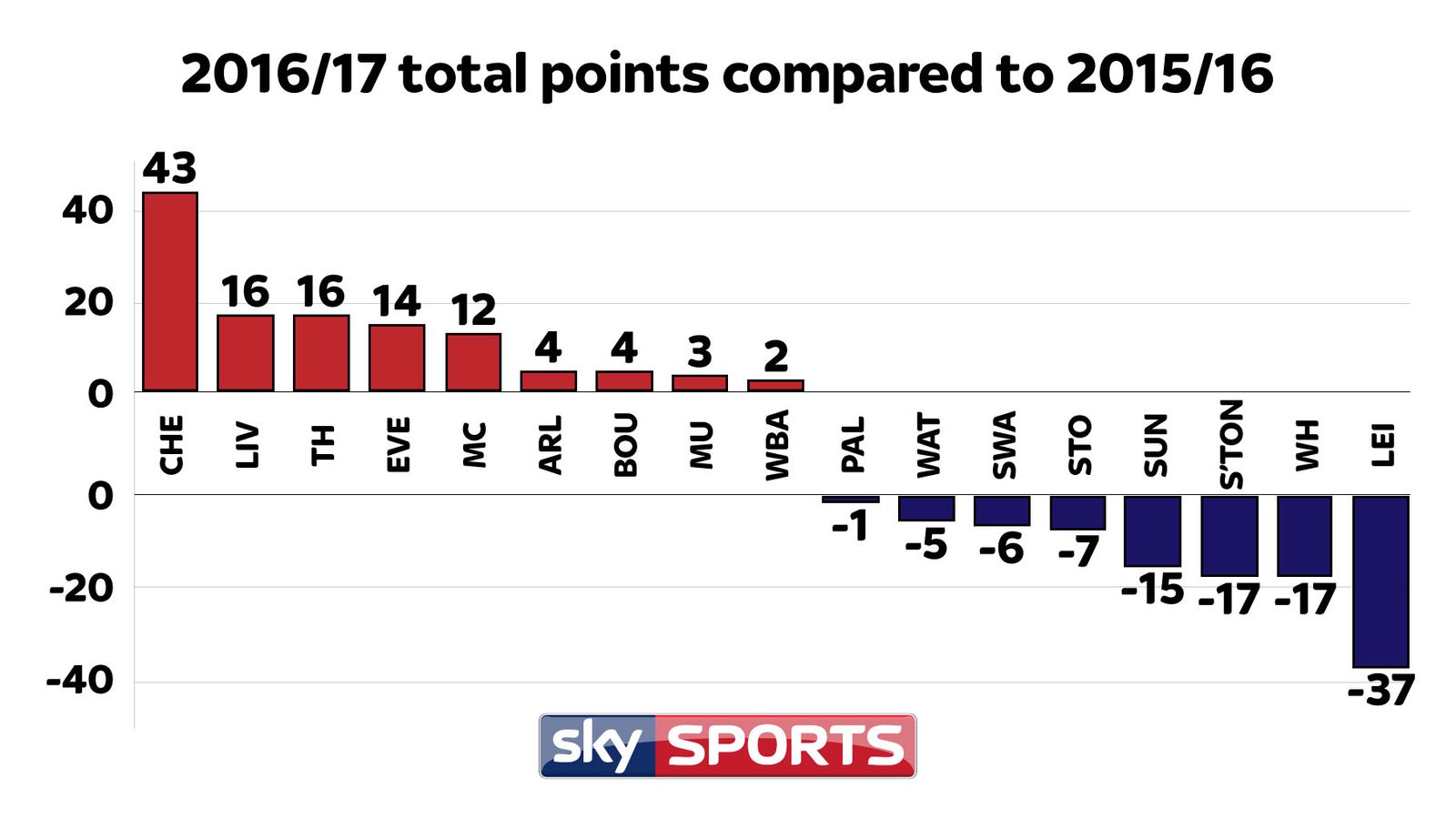Has your Premier League club's points total improved or declined from ...