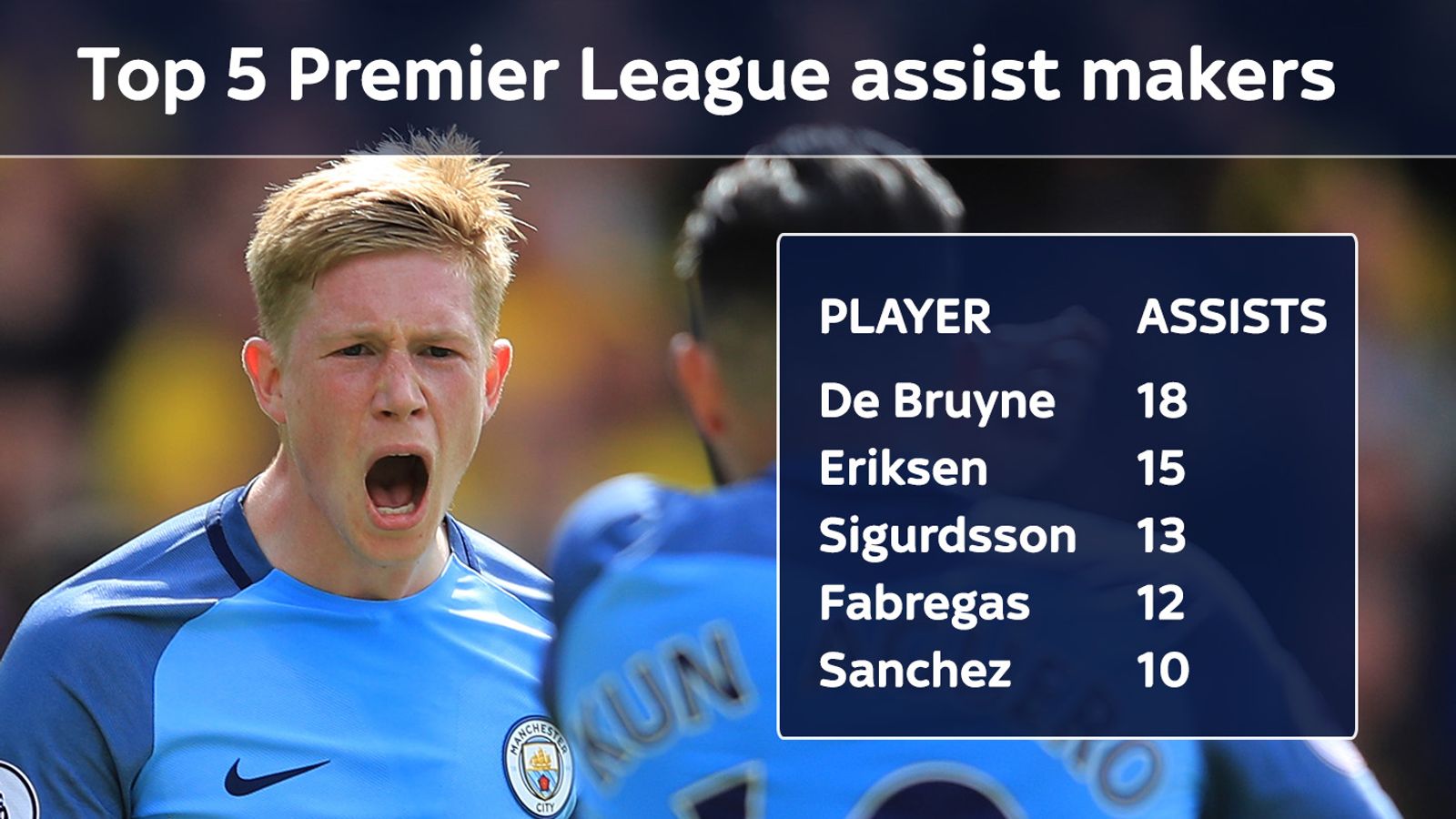Manchester Citys Kevin De Bruyne Tops The Premier League Assists Table