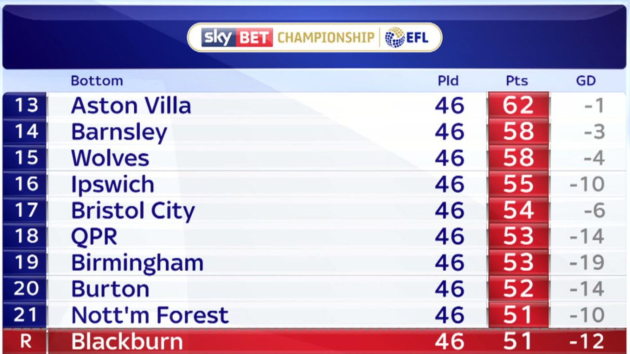 Brentford 1-3 Blackburn: Rovers win but go down | Football News | Sky ...