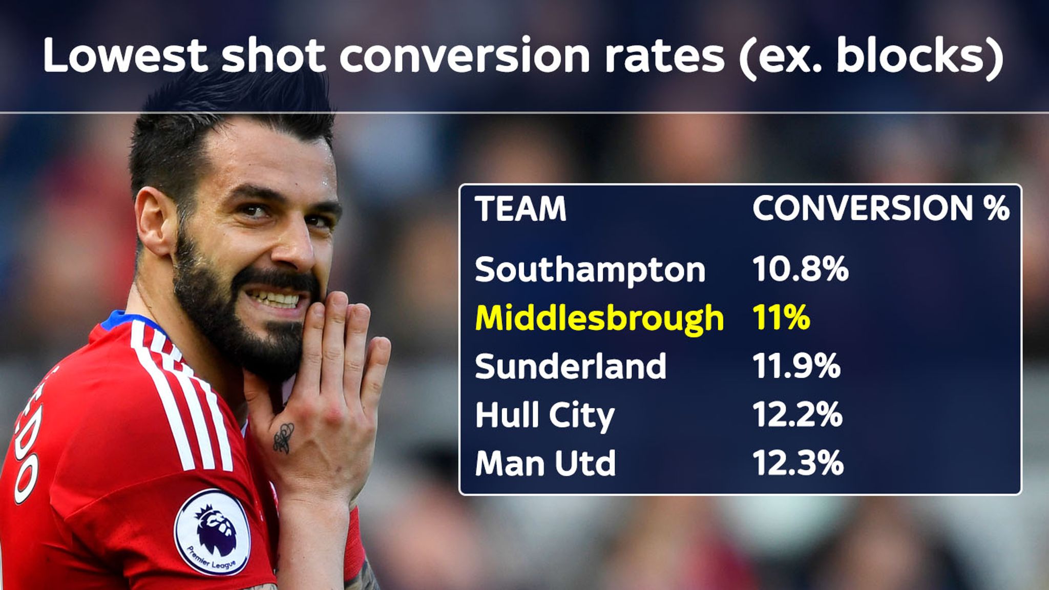 Middlesbrough's struggles in front of goal led to their relegation ...