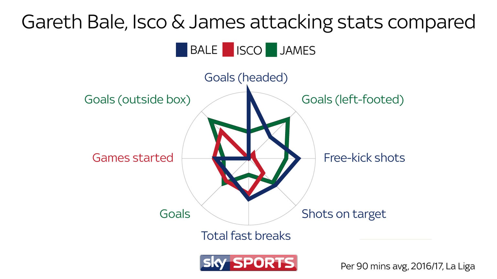 Real Madrid's James Rodriguez, Gareth Bale and Isco stats compared ...