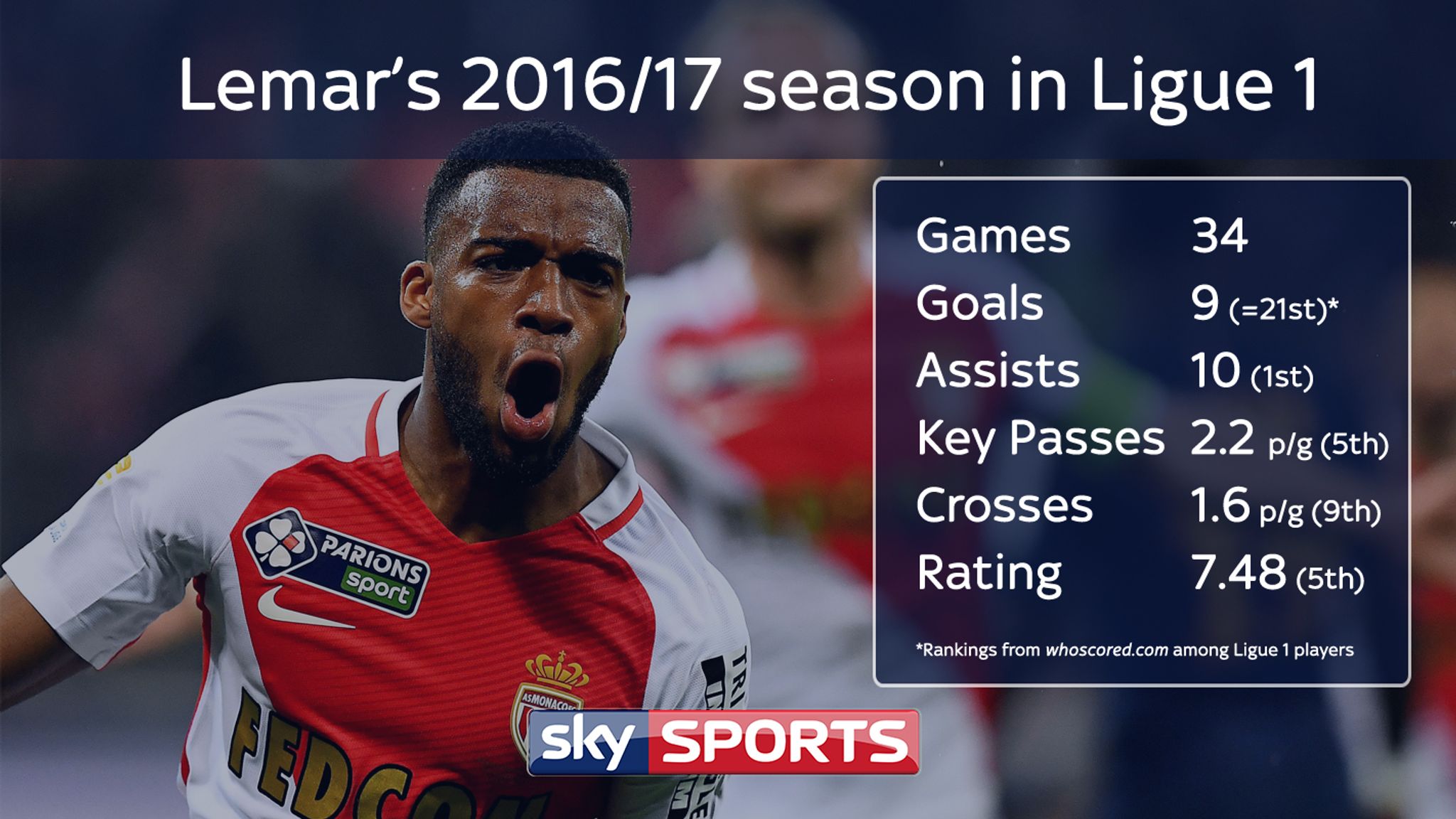 Thomas Lemar: The Monaco winger wanted by Arsenal | Football News | Sky ...