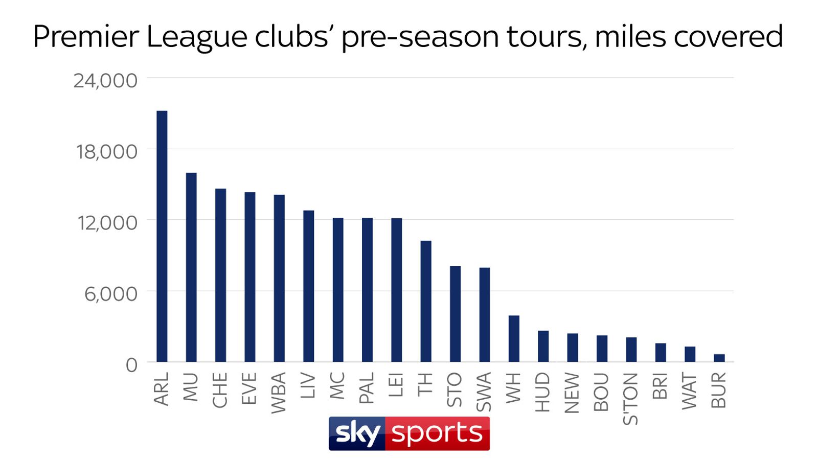 Premier League clubs' pre-season friendly schedule ranked for distance ...