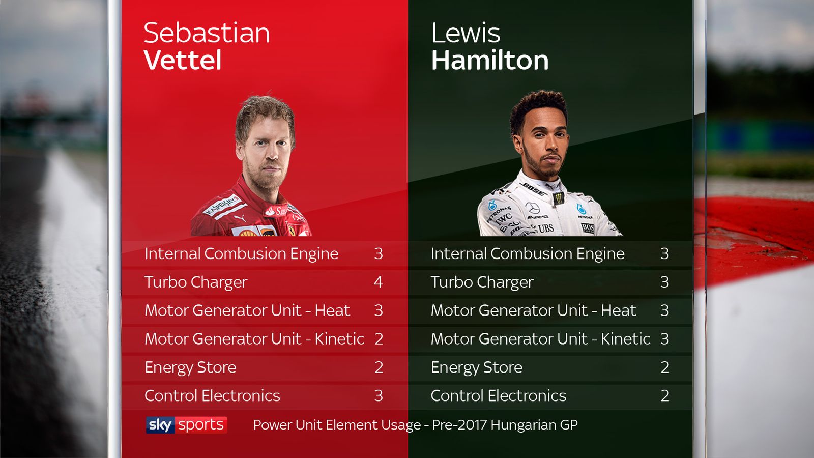 F1 2017: Power unit element usage | F1 News | Sky Sports
