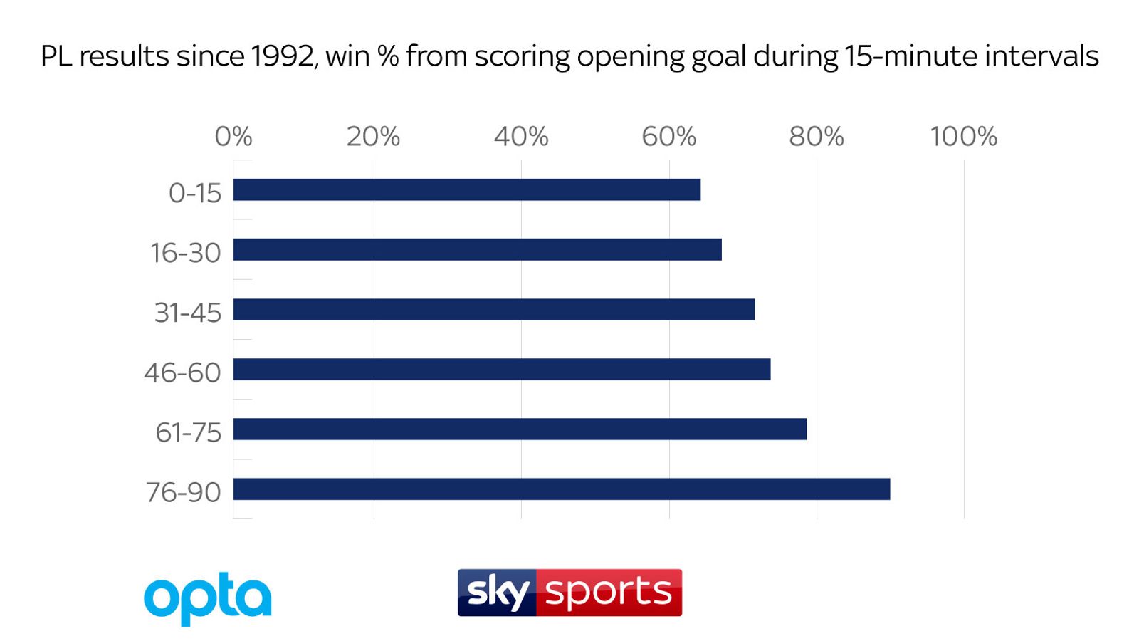 Sky Sports bust common football myths: Scored too early? | Football ...