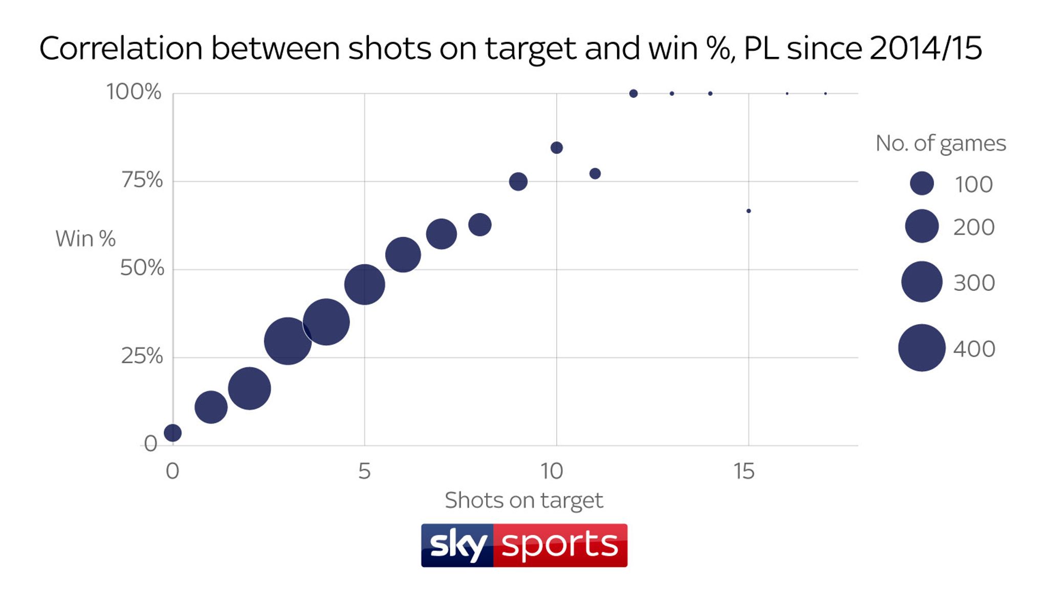 Sky Sports bust common football myths: Don't shoot, don't score ...