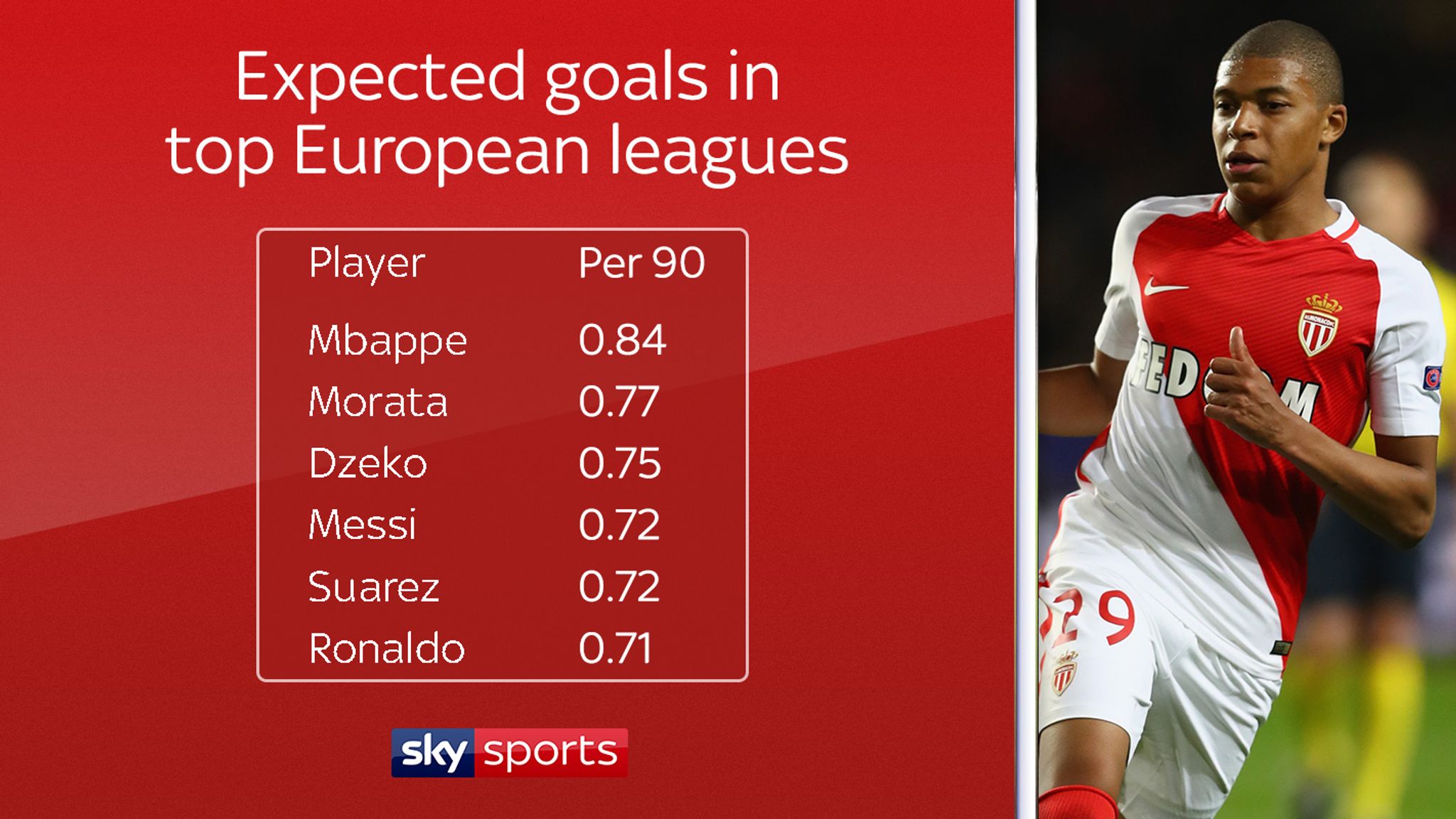 Kylian Mbappe transfer: Why is the Monaco teenager so highly rated ...