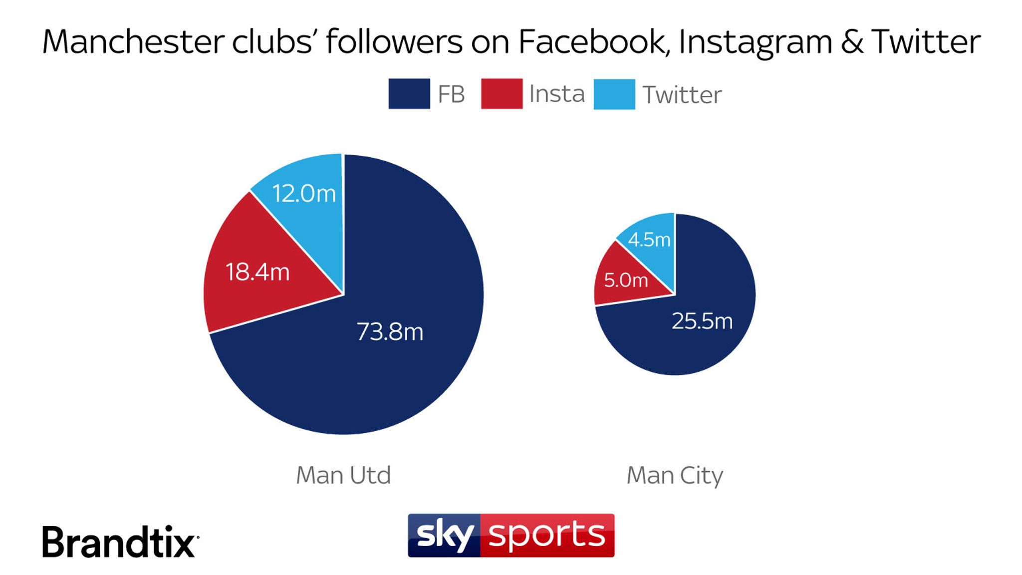 Manchester United and Manchester City global social media support ...