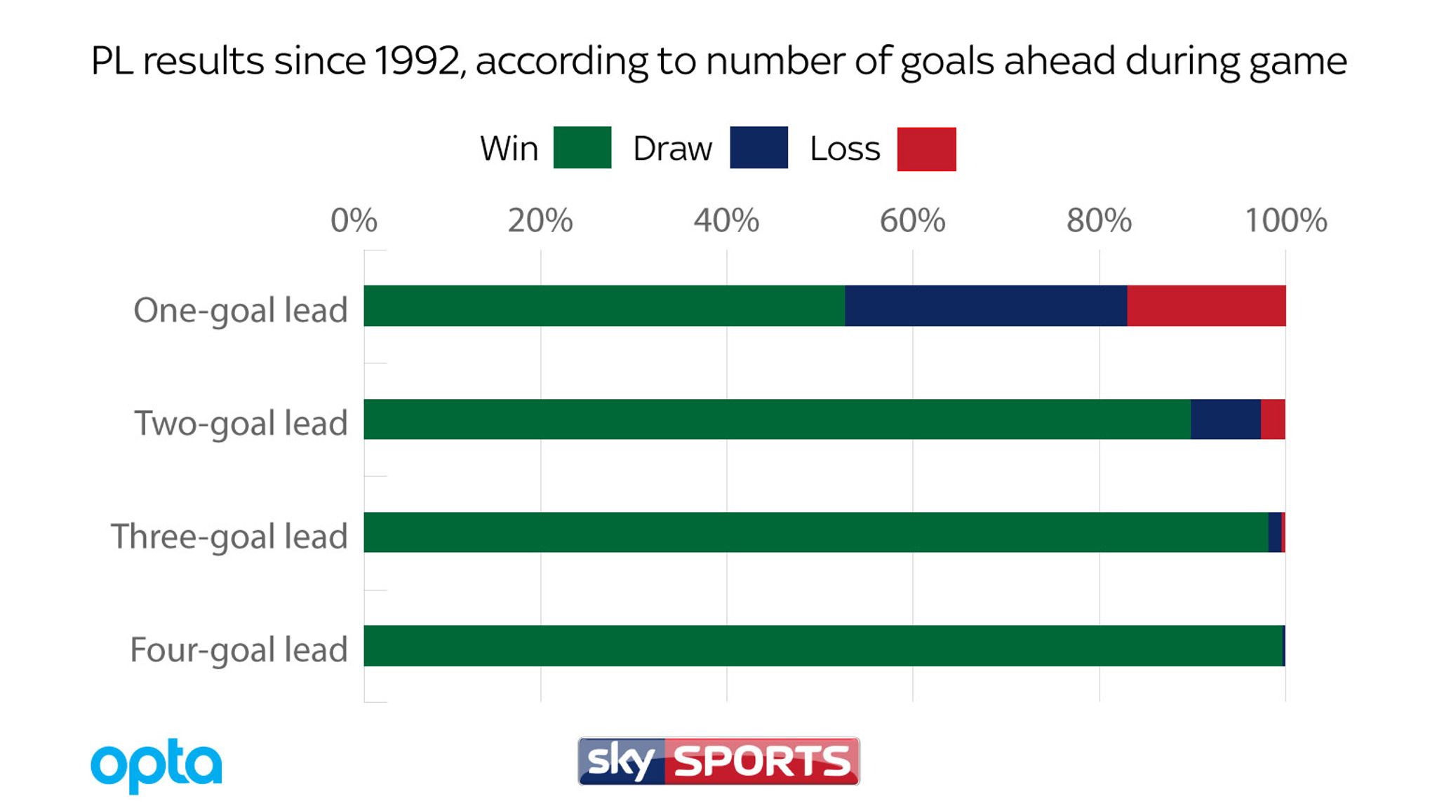 Sky Sports bust common football myths: Is 2-0 the worst lead ...