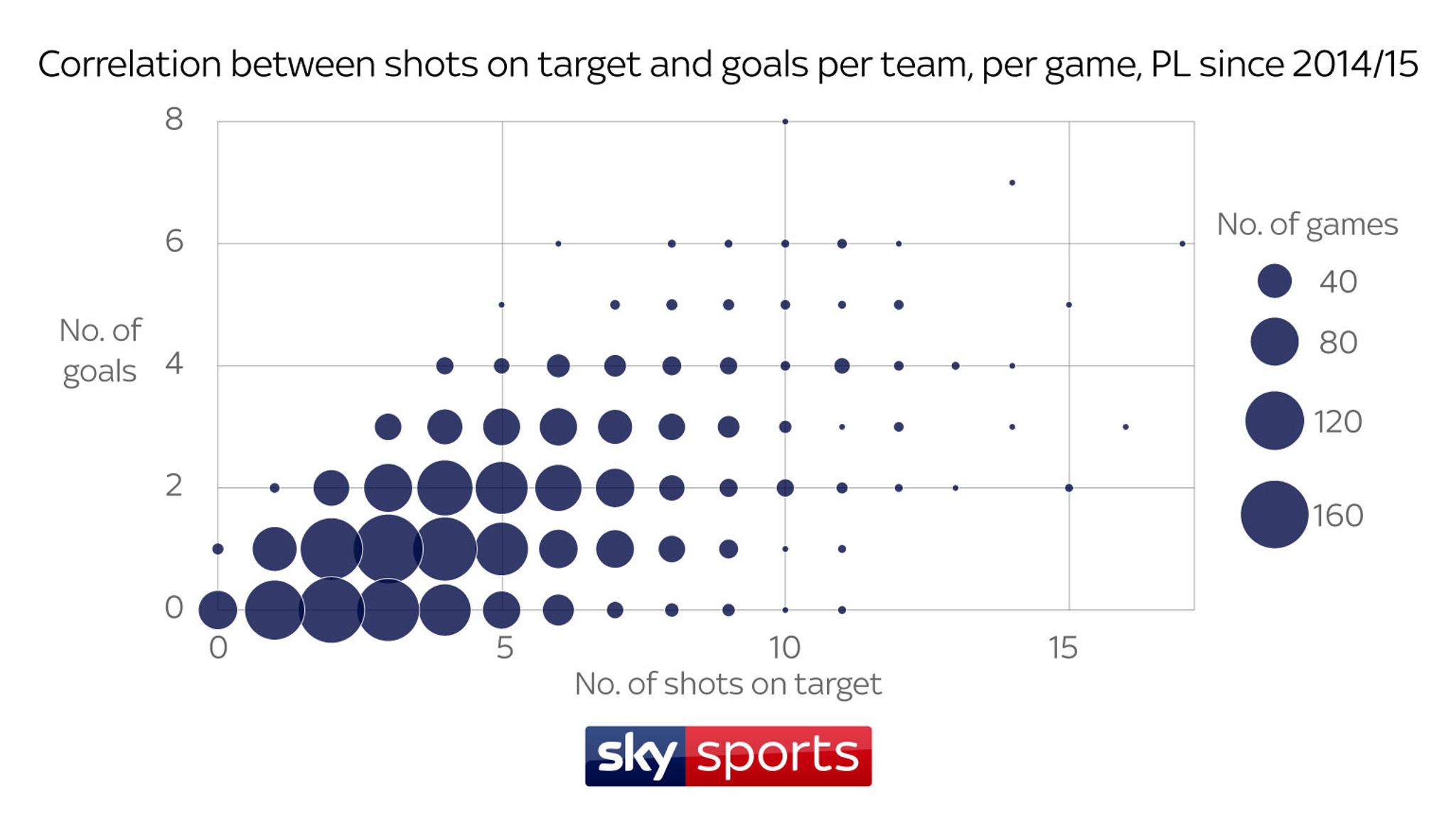 Sky Sports bust common football myths: Don't shoot, don't score ...