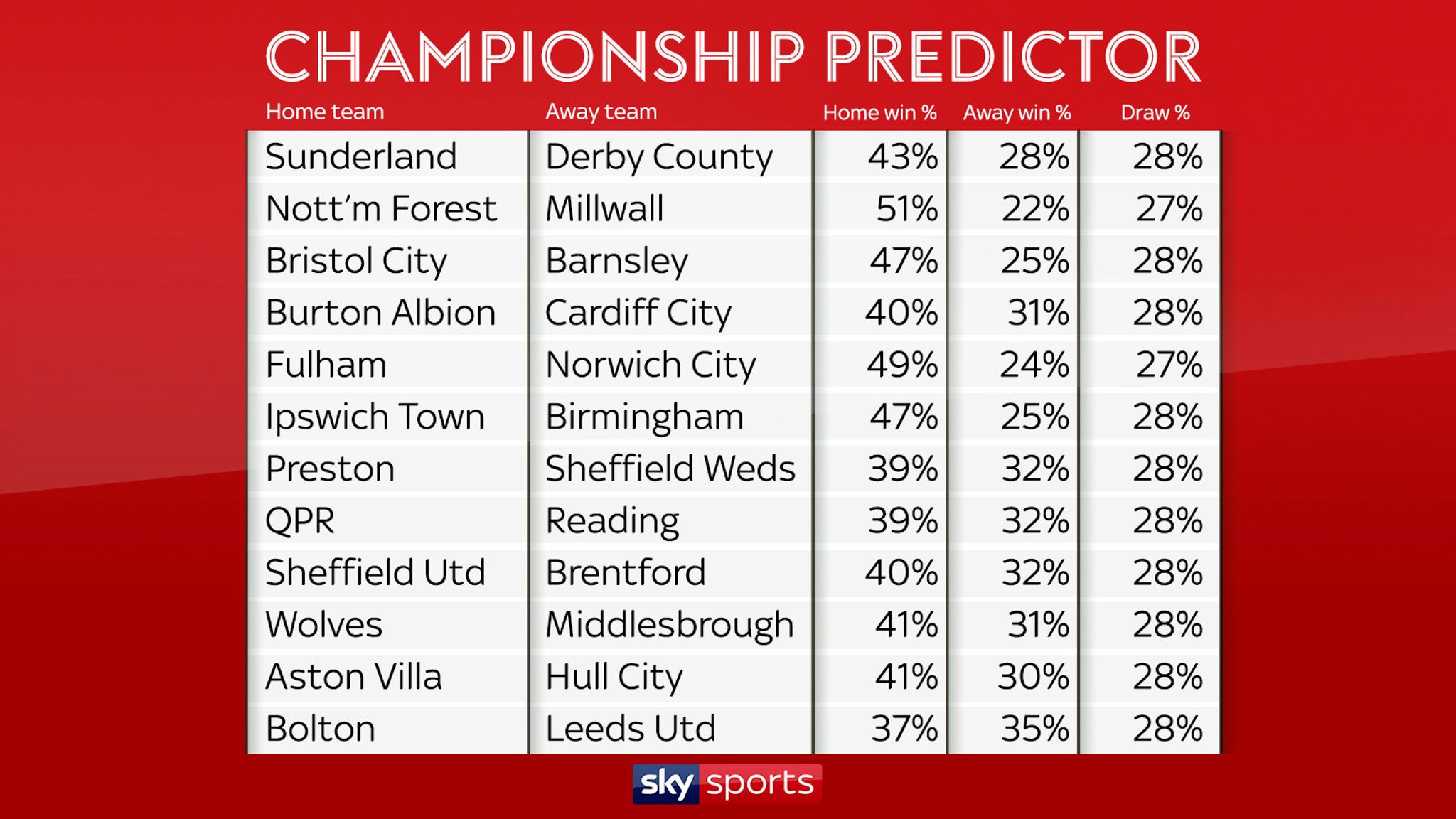 Sky Sports Championship Predictor: Fulham tipped for the title ...