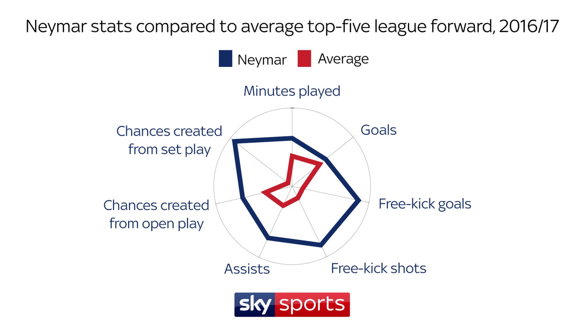 Neymar to PSG: Why is the Brazilian worth £200m? | Football News | Sky ...