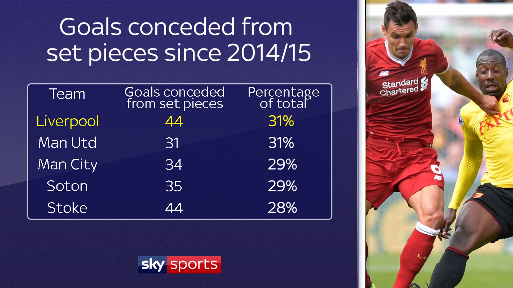 Liverpool's set-piece problem exposed in 3-3 draw with Watford ...