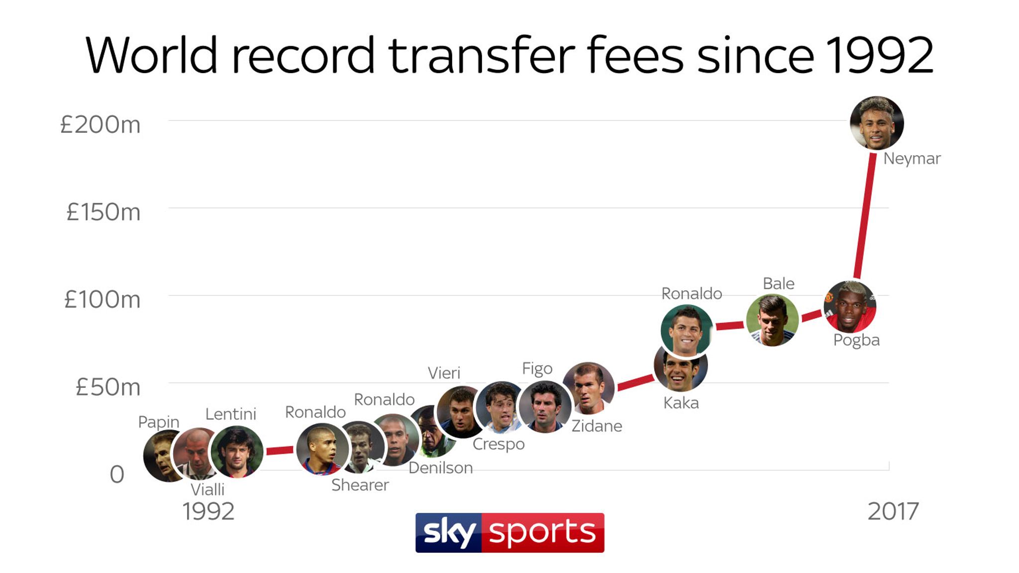 Neymar to PSG: World record transfers as £198m move edges closer ...