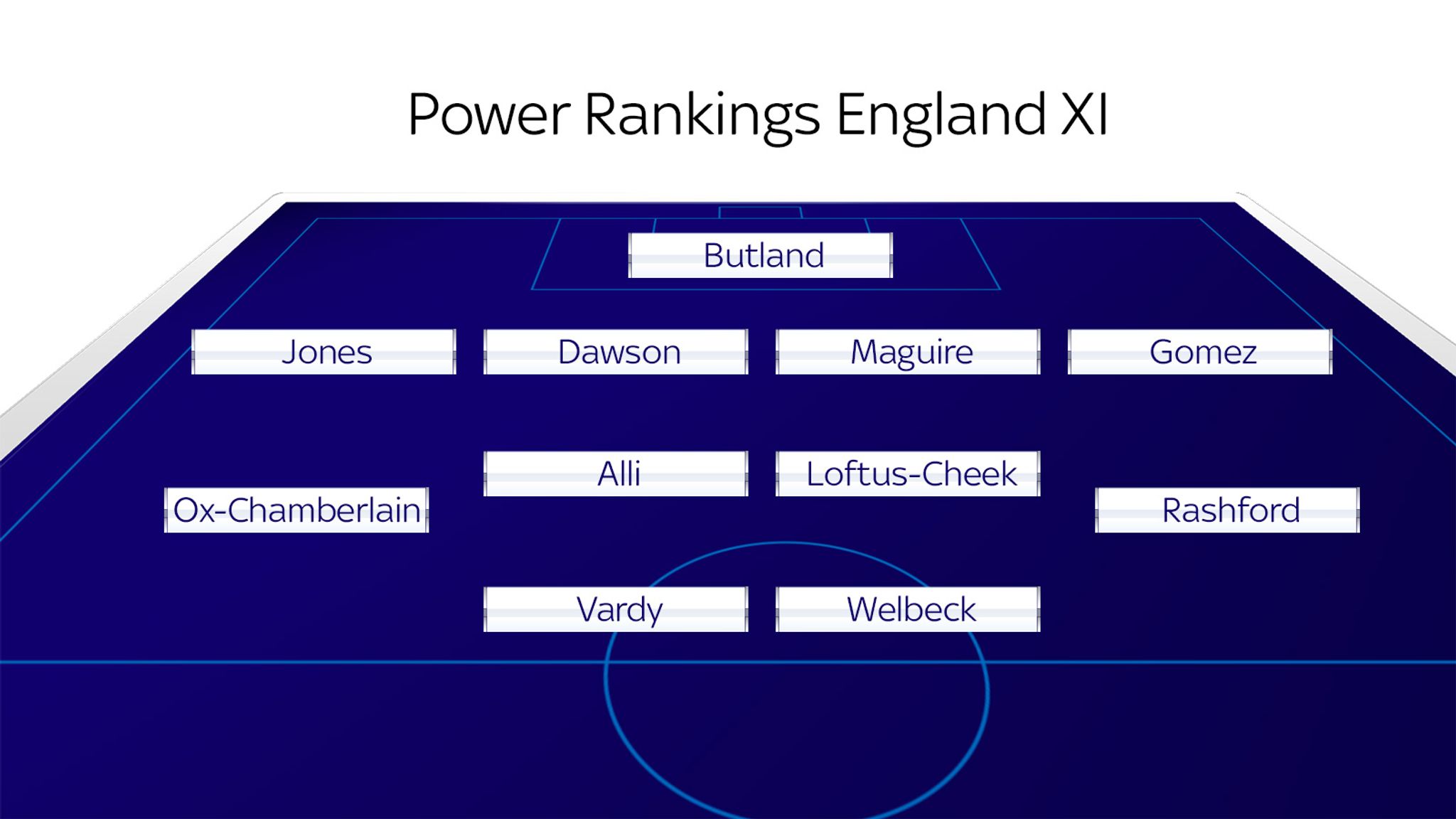 England XI based on Sky Sports Power Rankings' in-form players ...