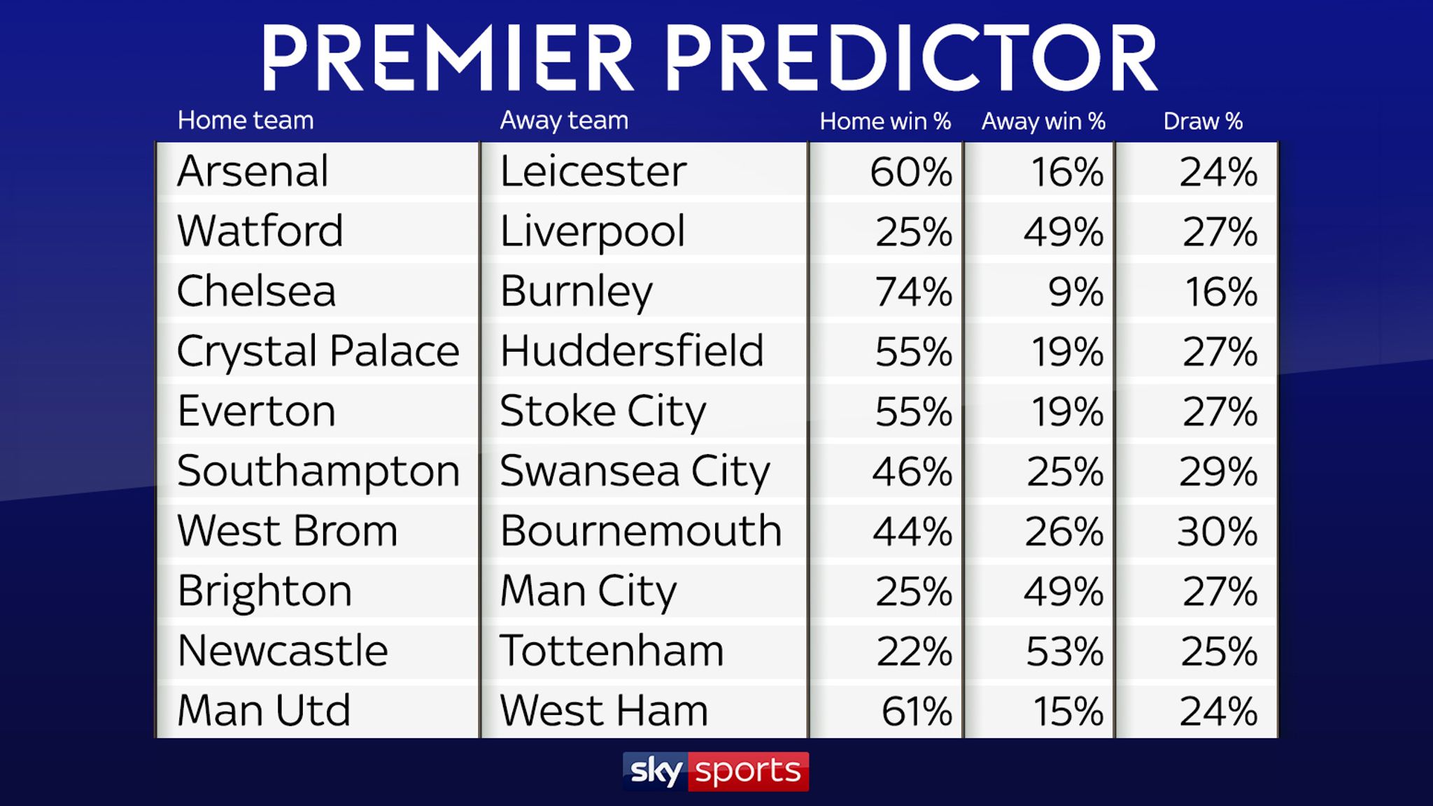 Sky Sports Premier League predictor: Tottenham to win the title ...