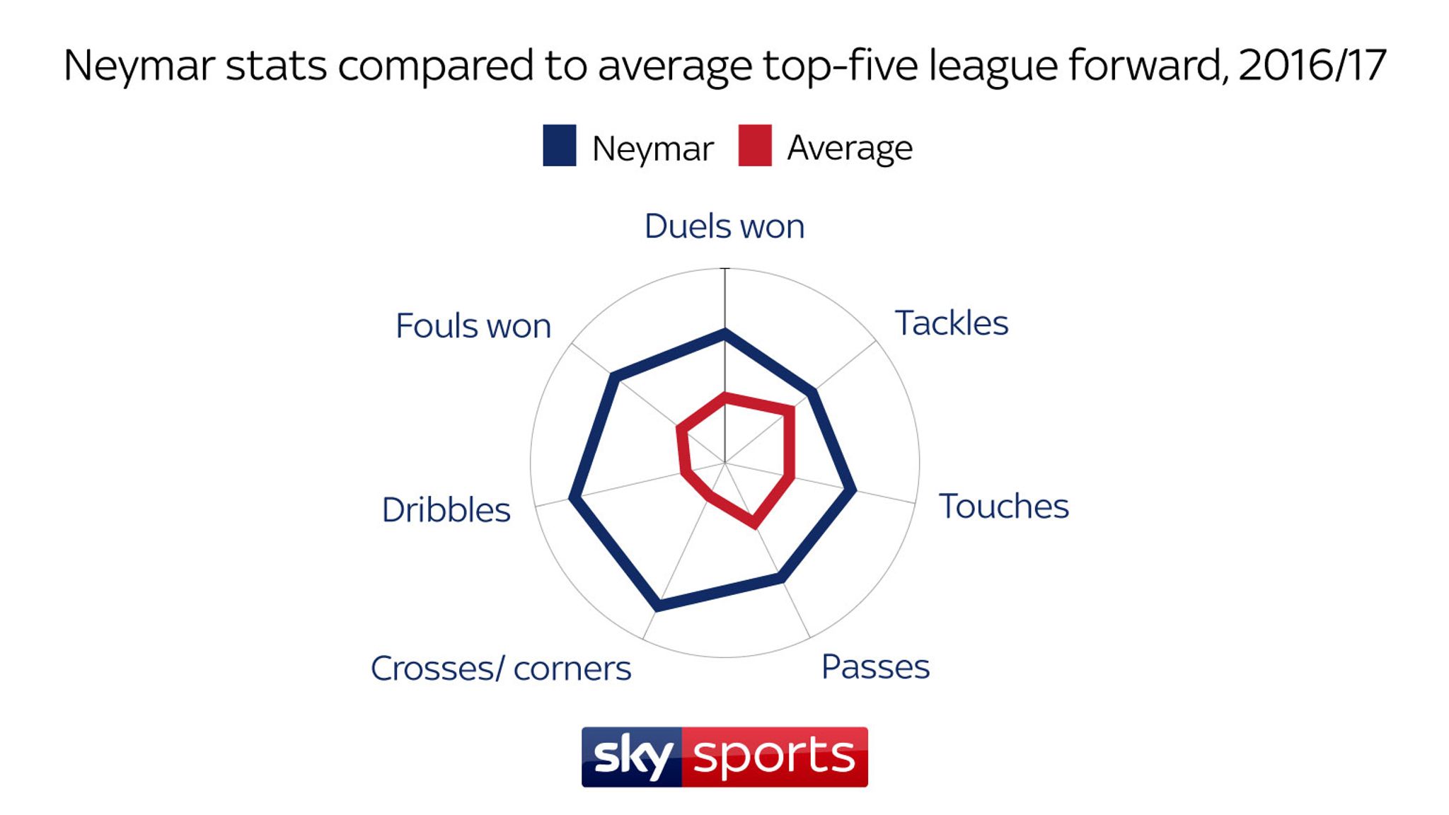 Neymar to PSG: Why is the Brazilian worth £200m? | Football News | Sky ...