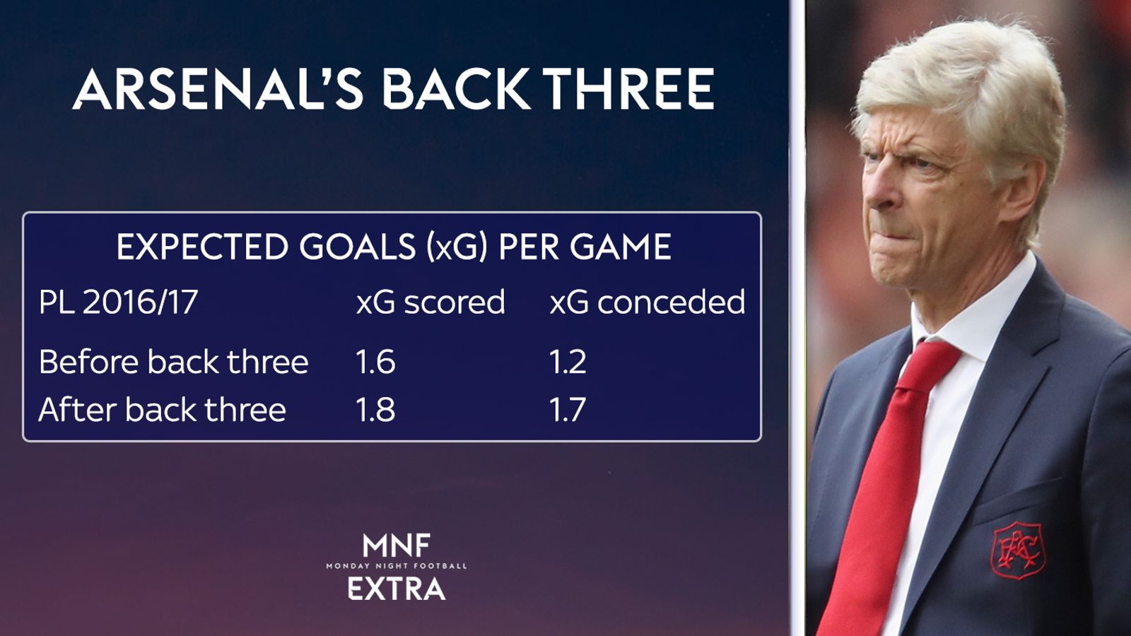 MNF Extra: Was Arsenal's back three always doomed to fail? | Football ...