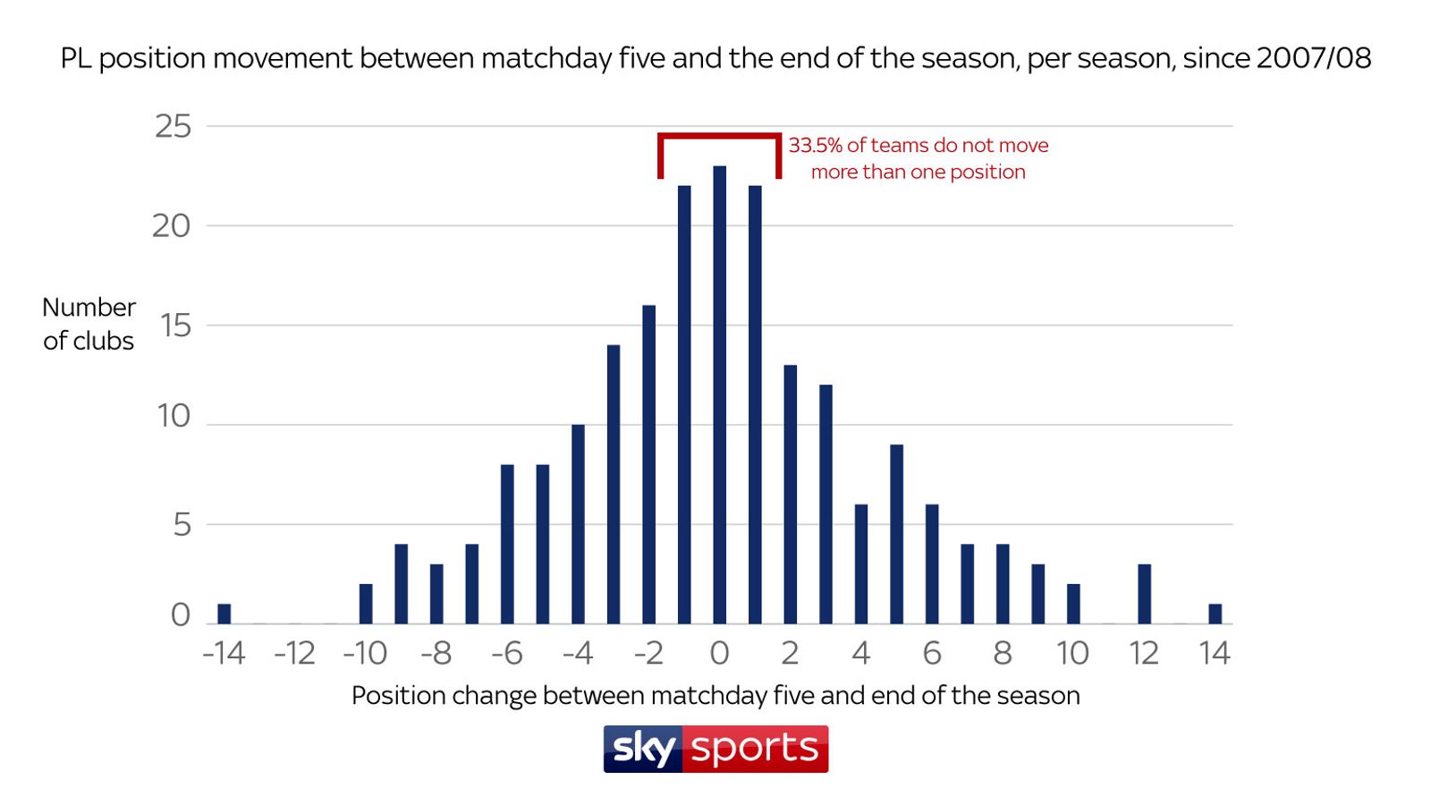 Premier League table at matchday five strikingly similar to end-of ...