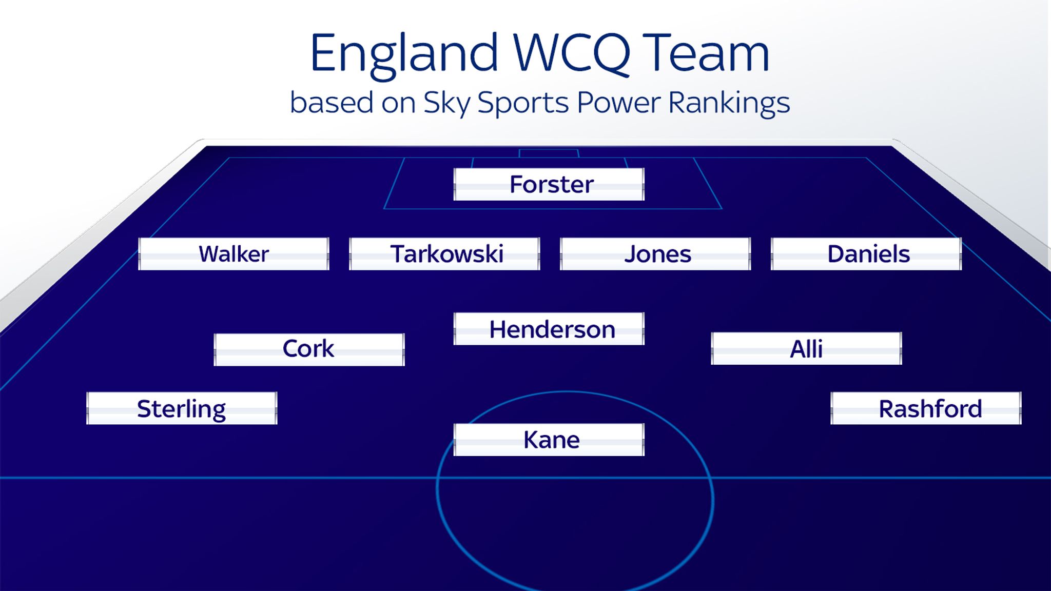 England World Cup qualifying squad chosen by Sky Sports Power Rankings ...
