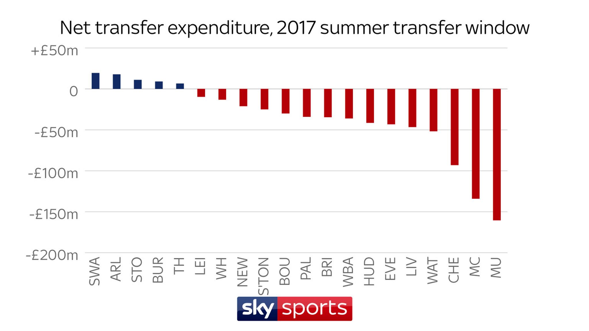 Premier League transfers: How much did your club spend? | Football News ...