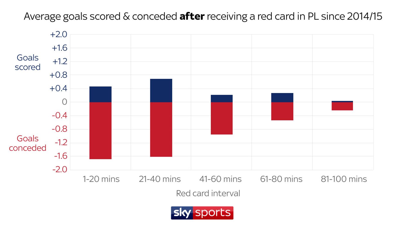 Premier League red cards: Are dismissals on the rise? | Football News ...