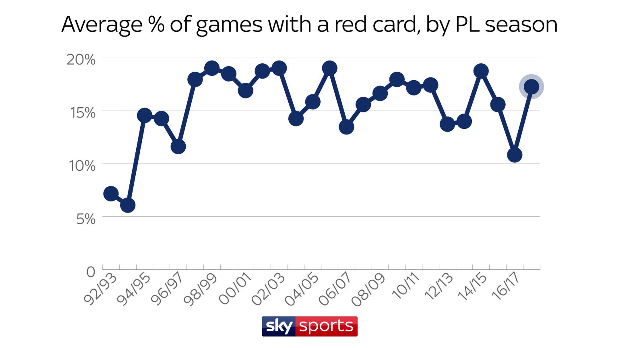 Premier League red cards: Are dismissals on the rise? | Football News ...