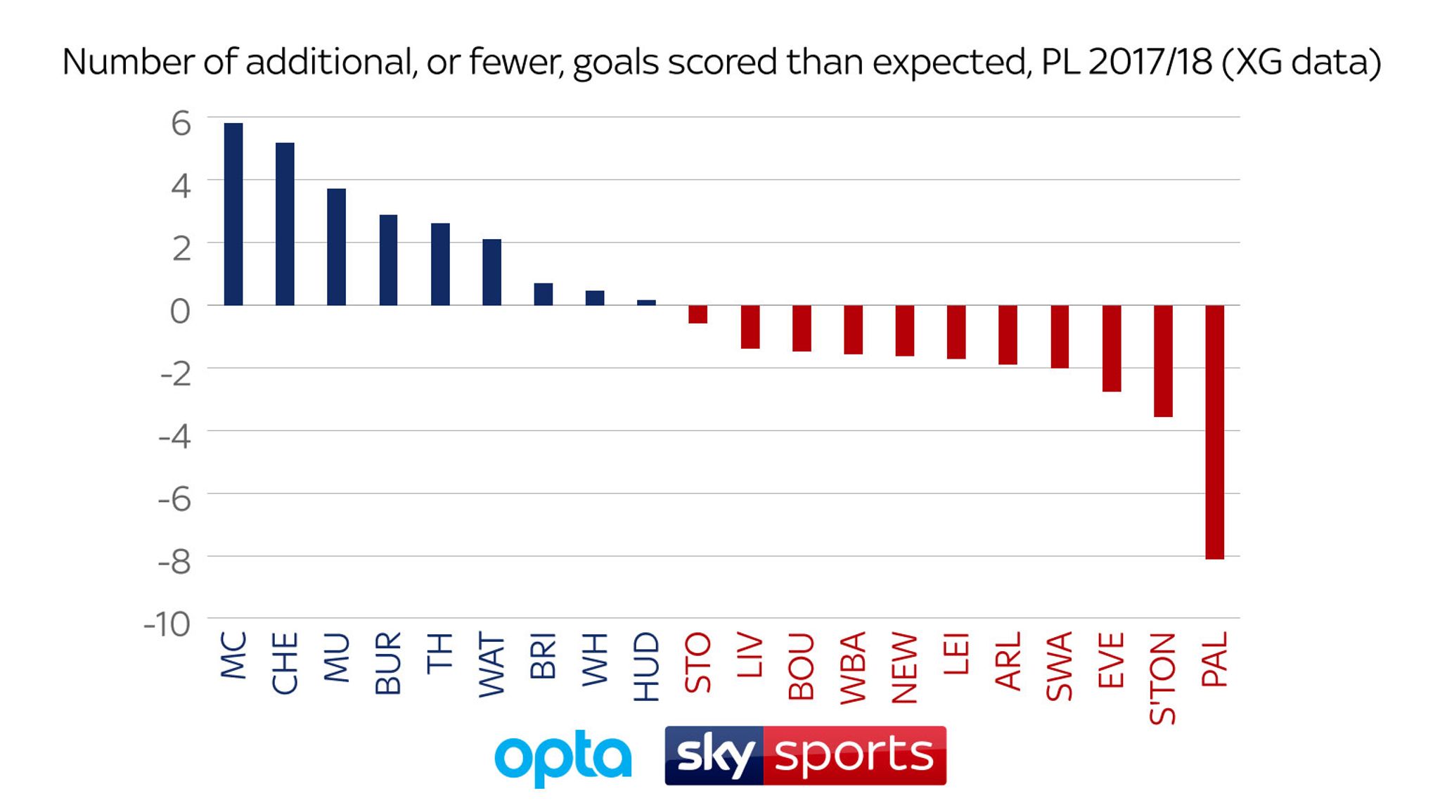Premier League teams ranked for goalscoring efficiency, according to ...