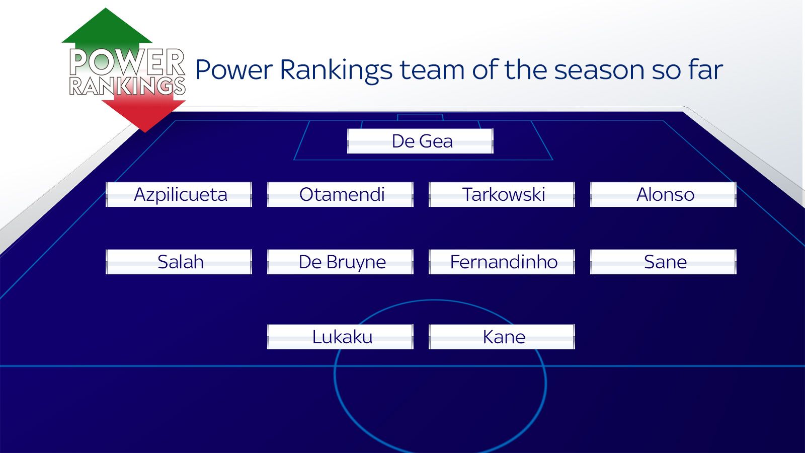 Best Premier League XI this season, according to Sky Sports Power ...