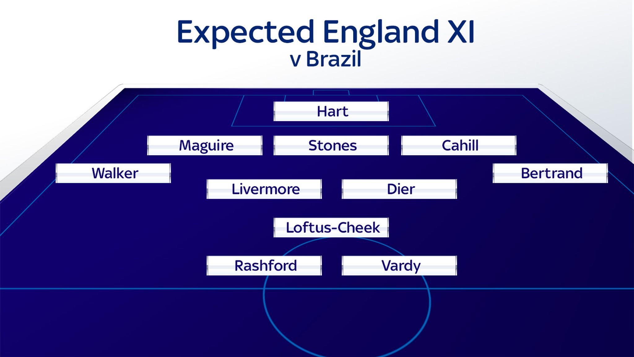 Sky Sports readers' chosen England XI to play Brazil | Football News ...