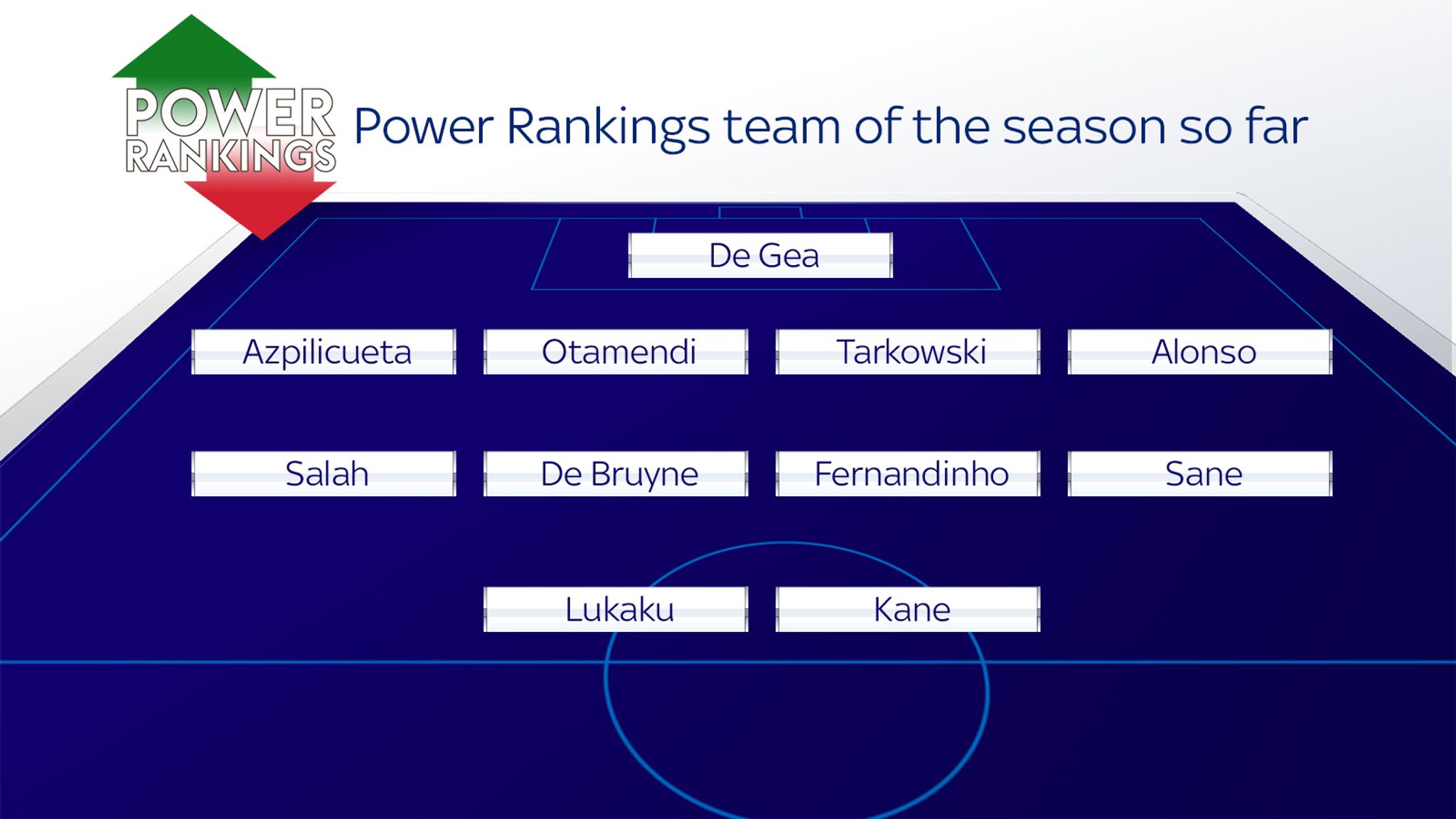 Best Premier League XI this season, according to Sky Sports Power ...