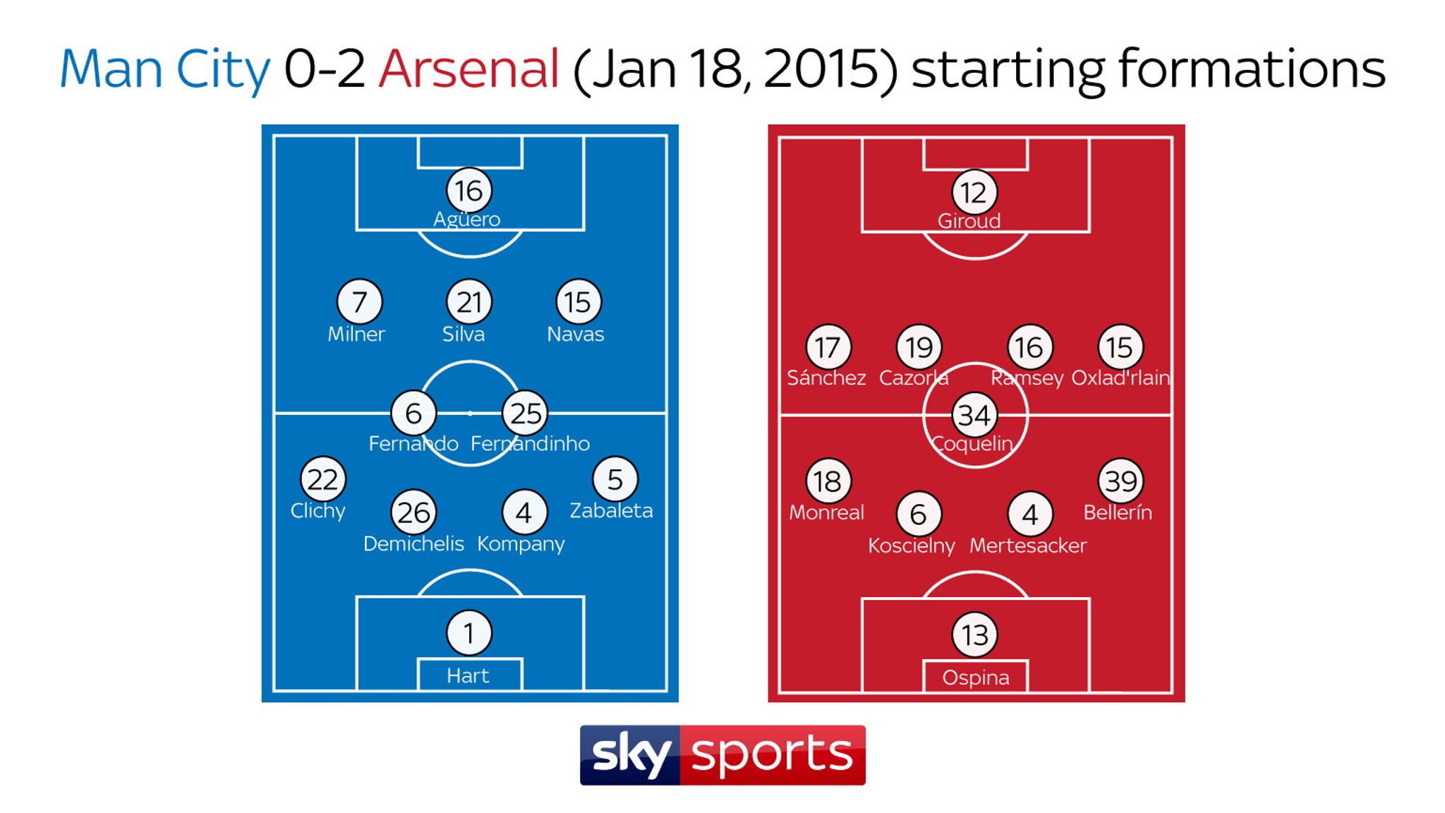 How Arsenal beat Manchester City three years ago ahead of Super Sunday ...